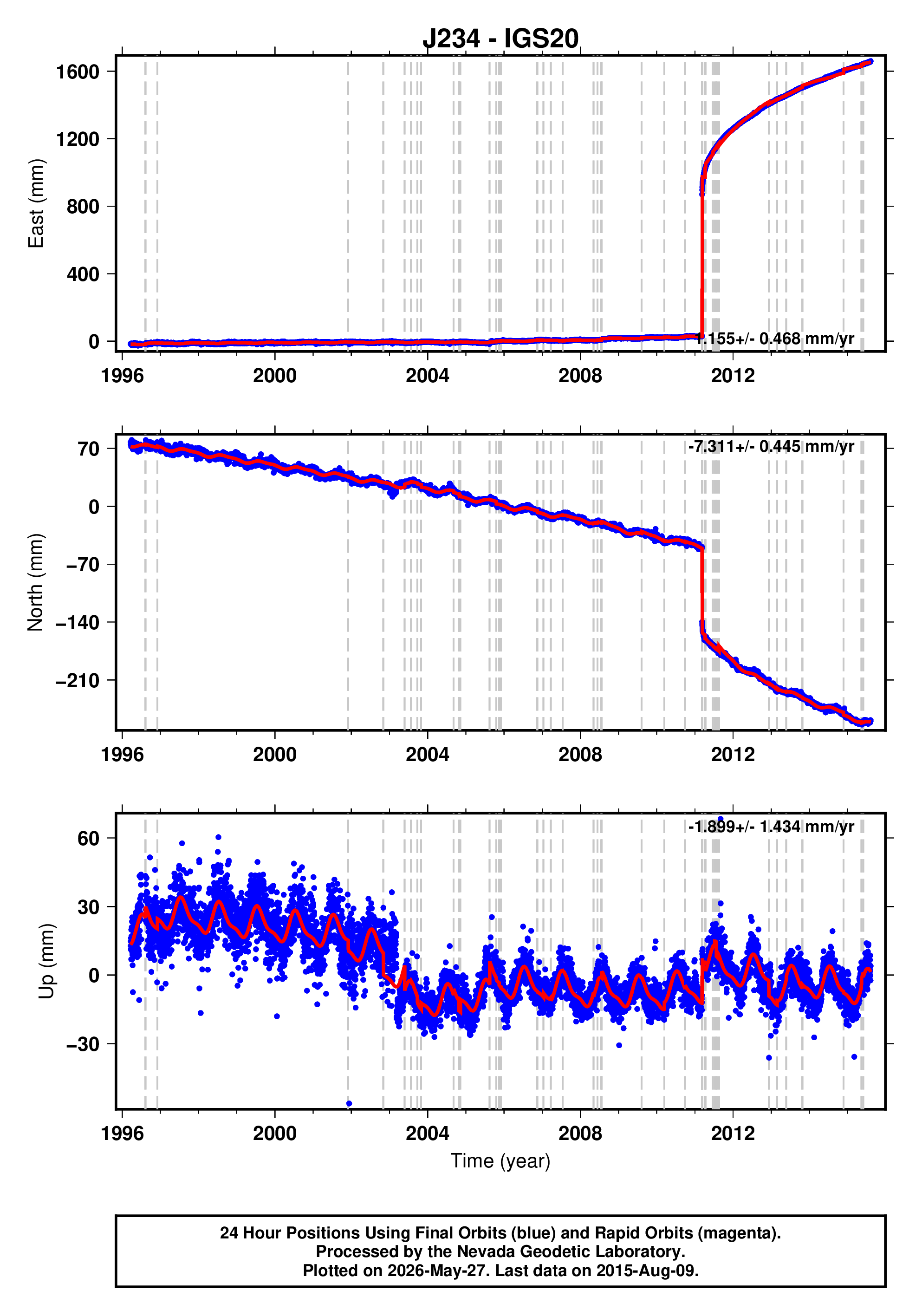GPS time series plot
