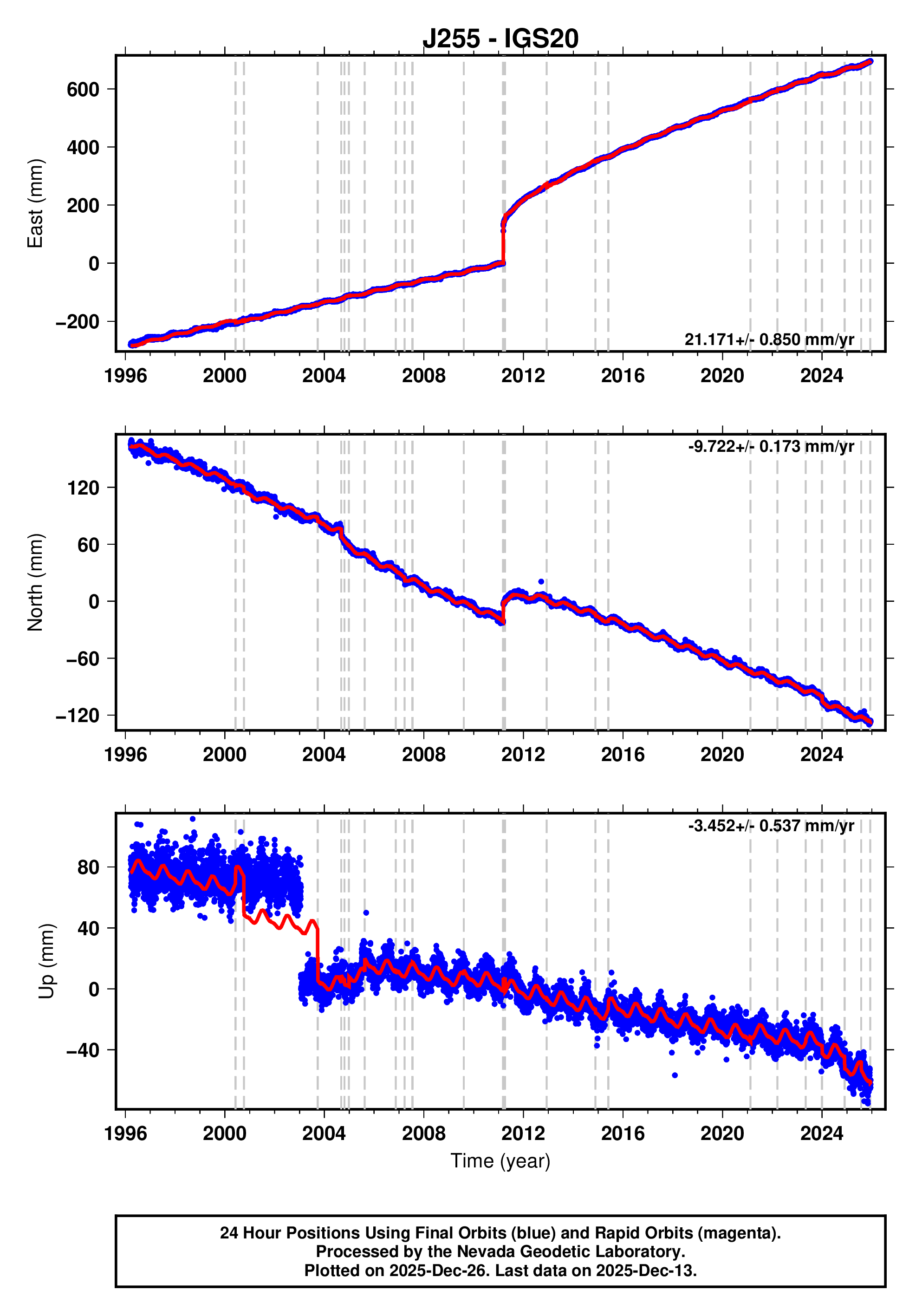 GPS time series plot