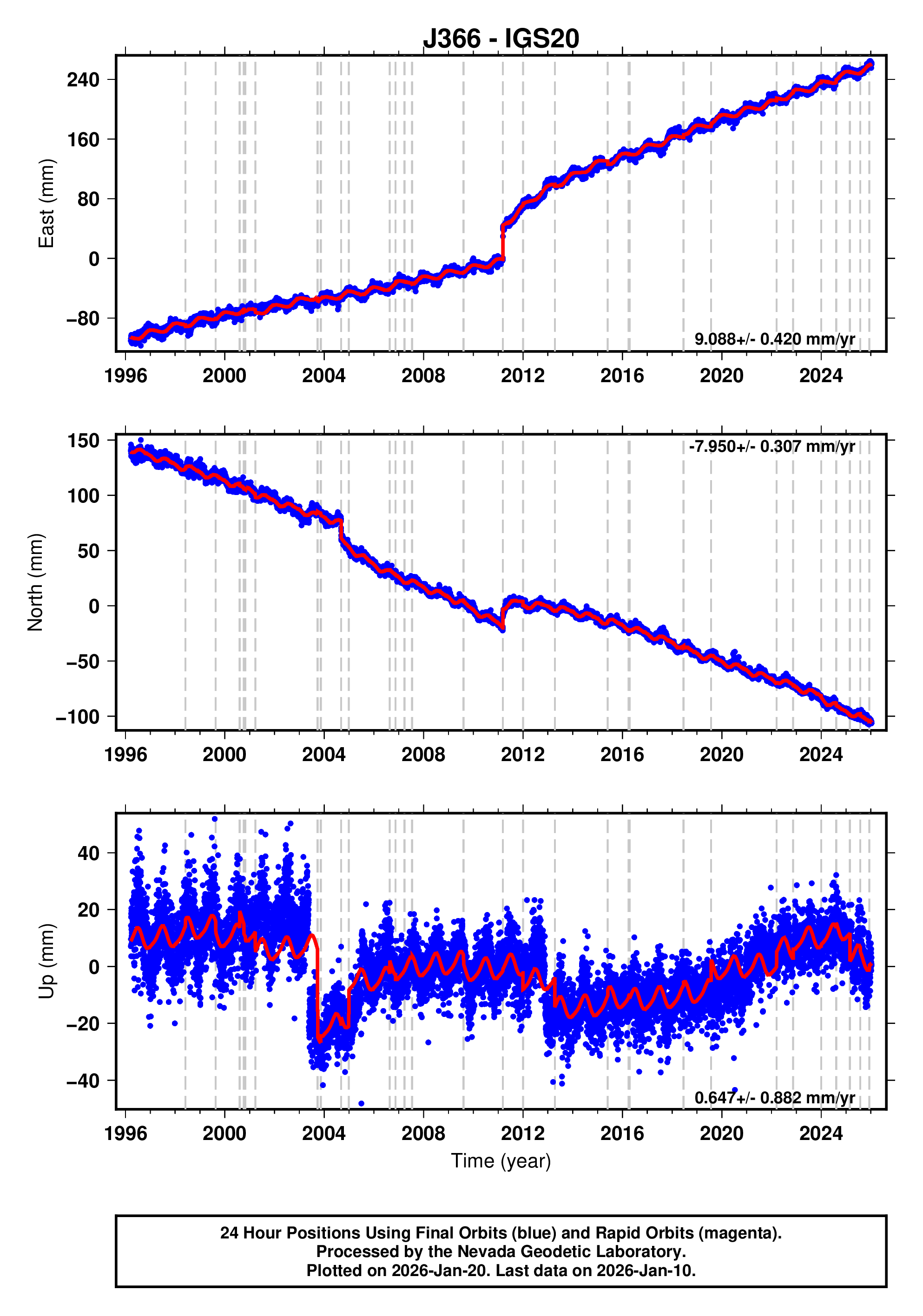 GPS time series plot