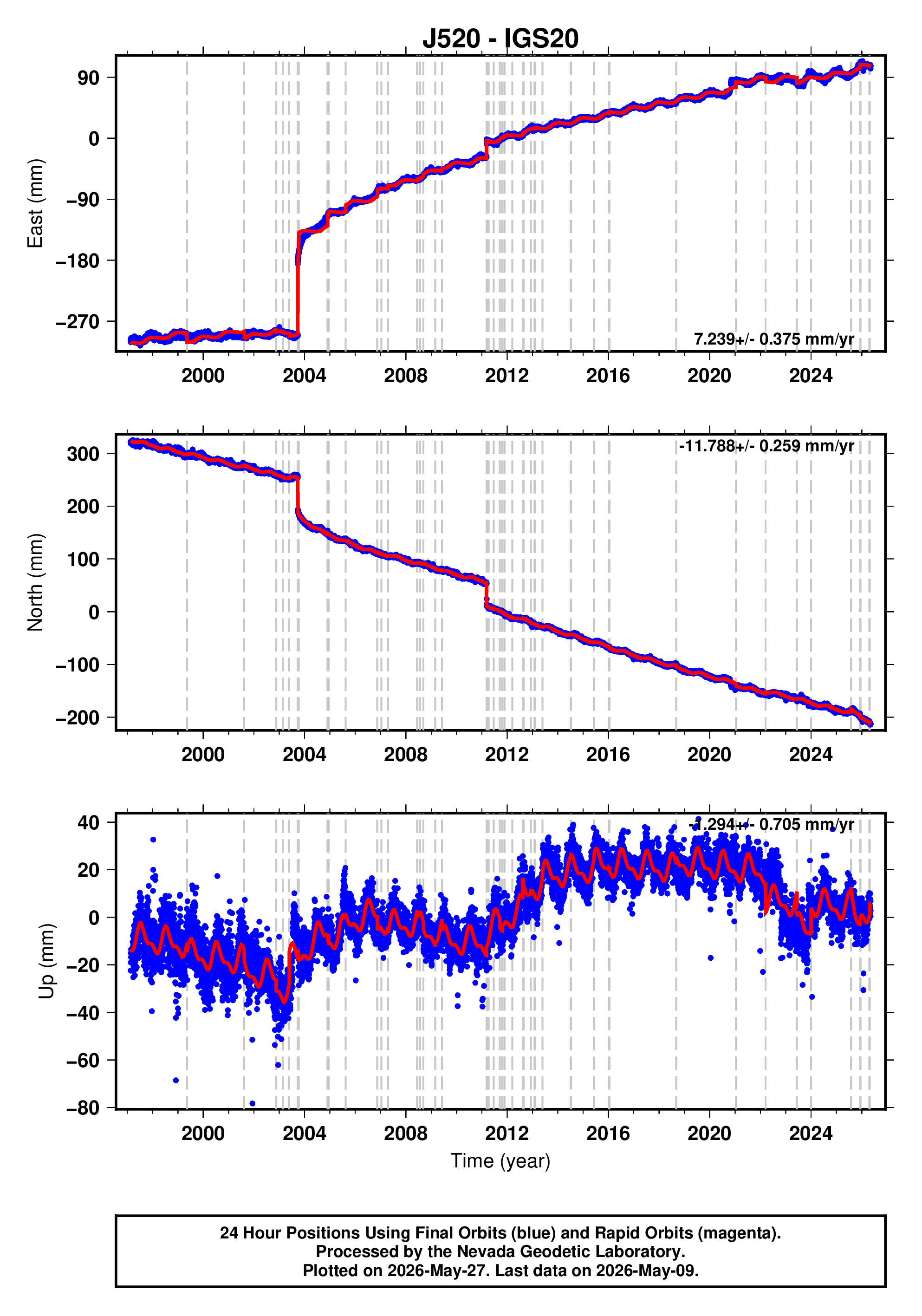 GPS time series plot