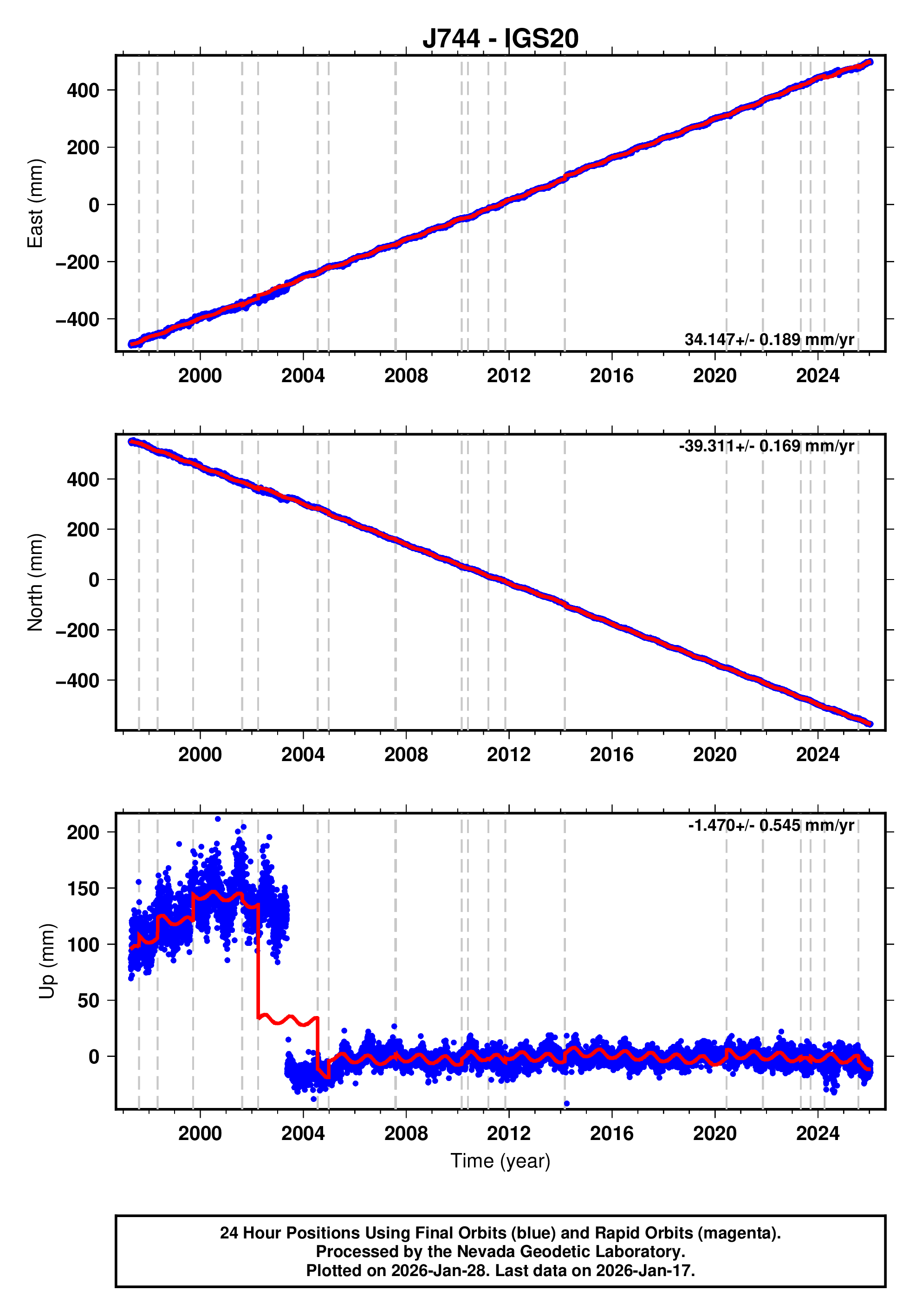 GPS time series plot