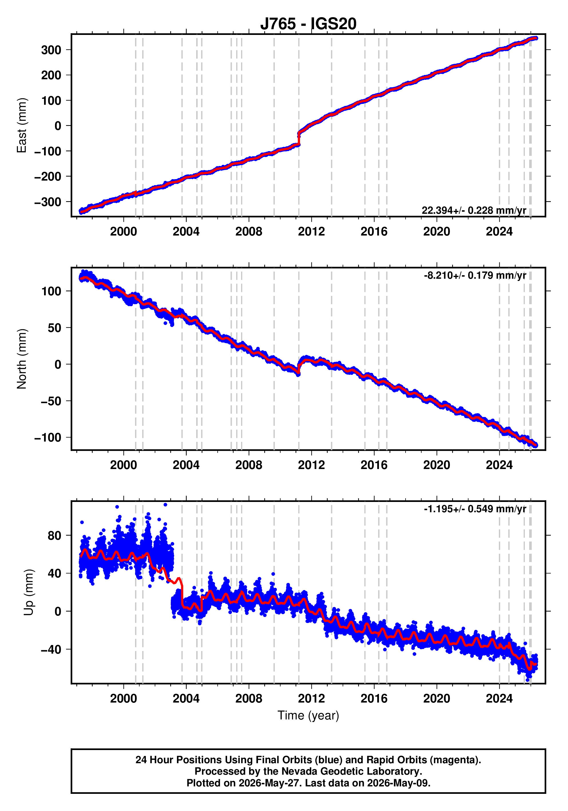 GPS time series plot