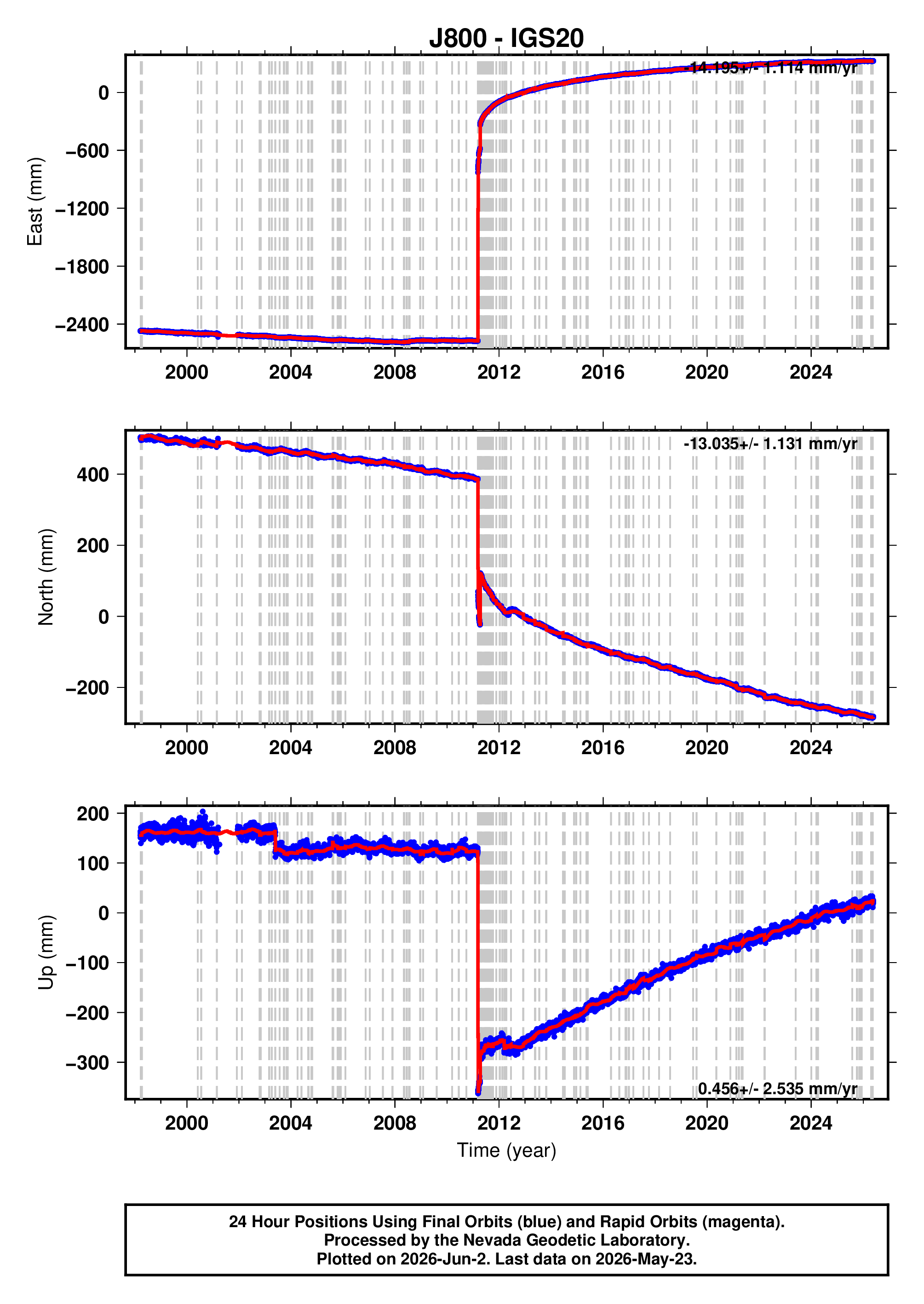 GPS time series plot