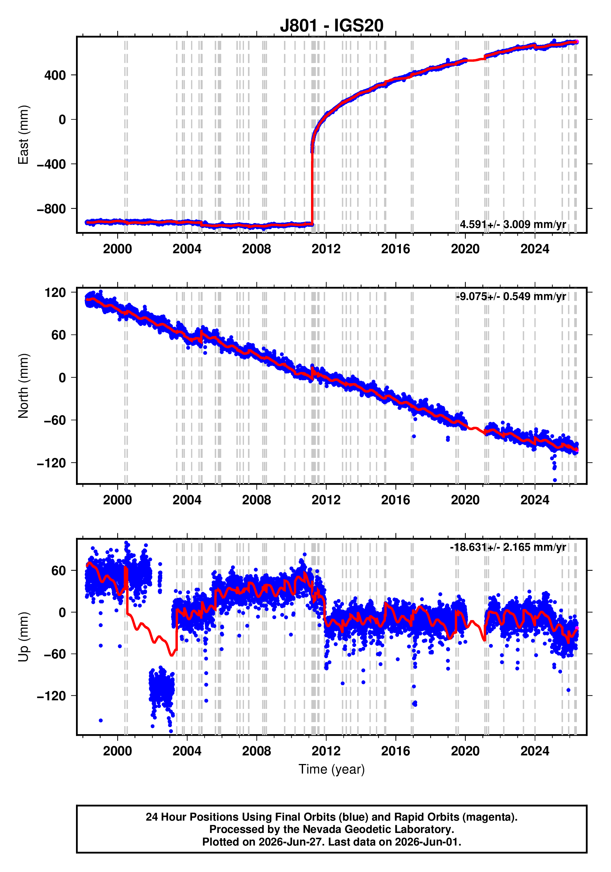 GPS time series plot