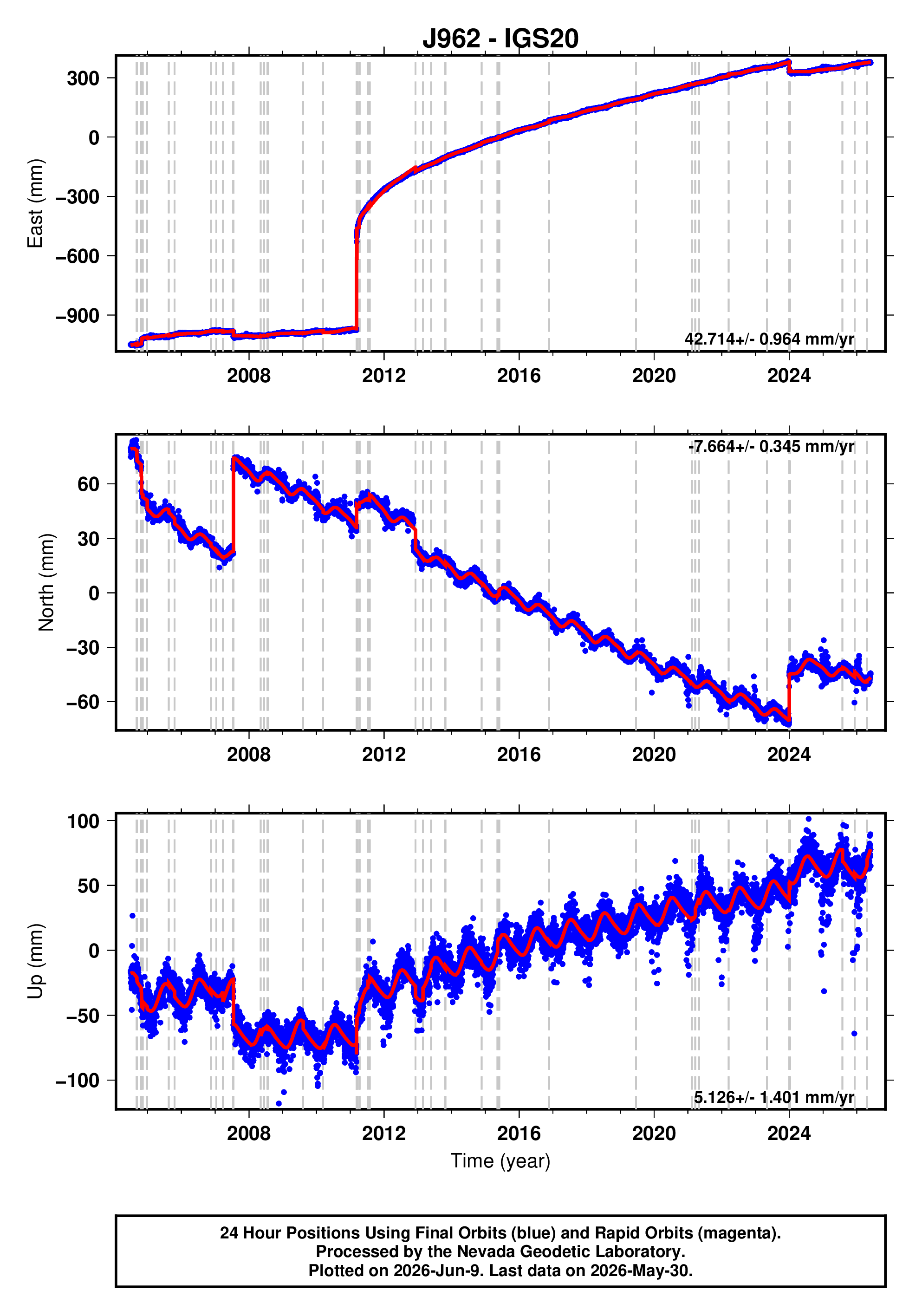 GPS time series plot