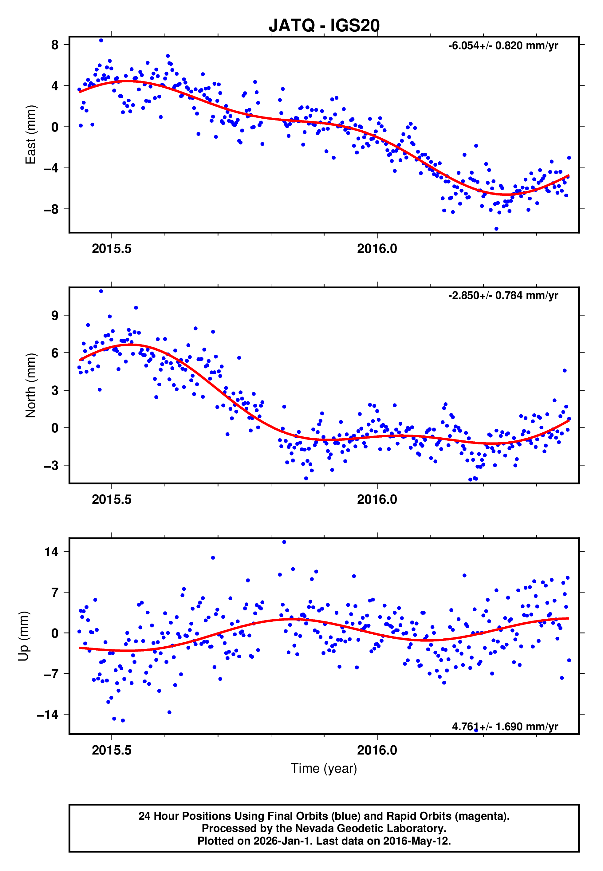 GPS time series plot