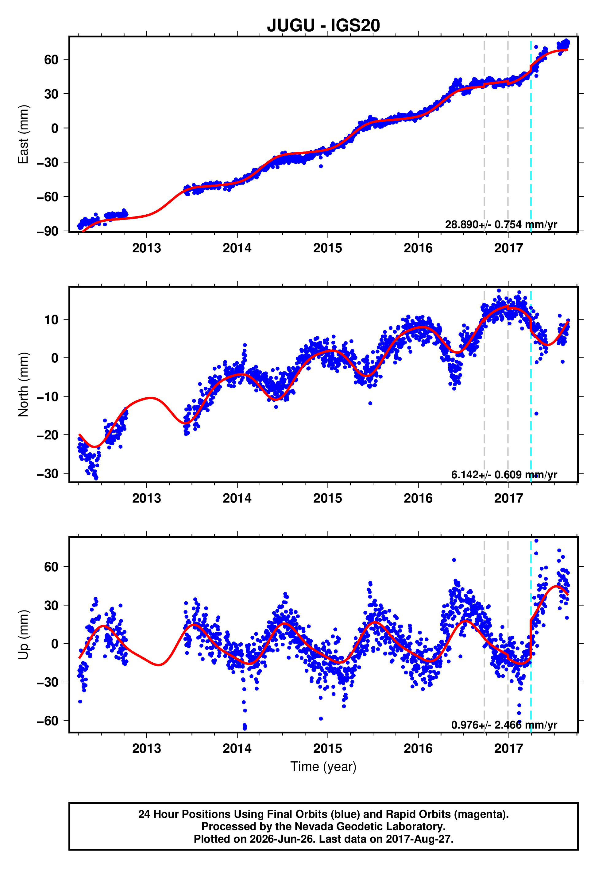 GPS time series plot