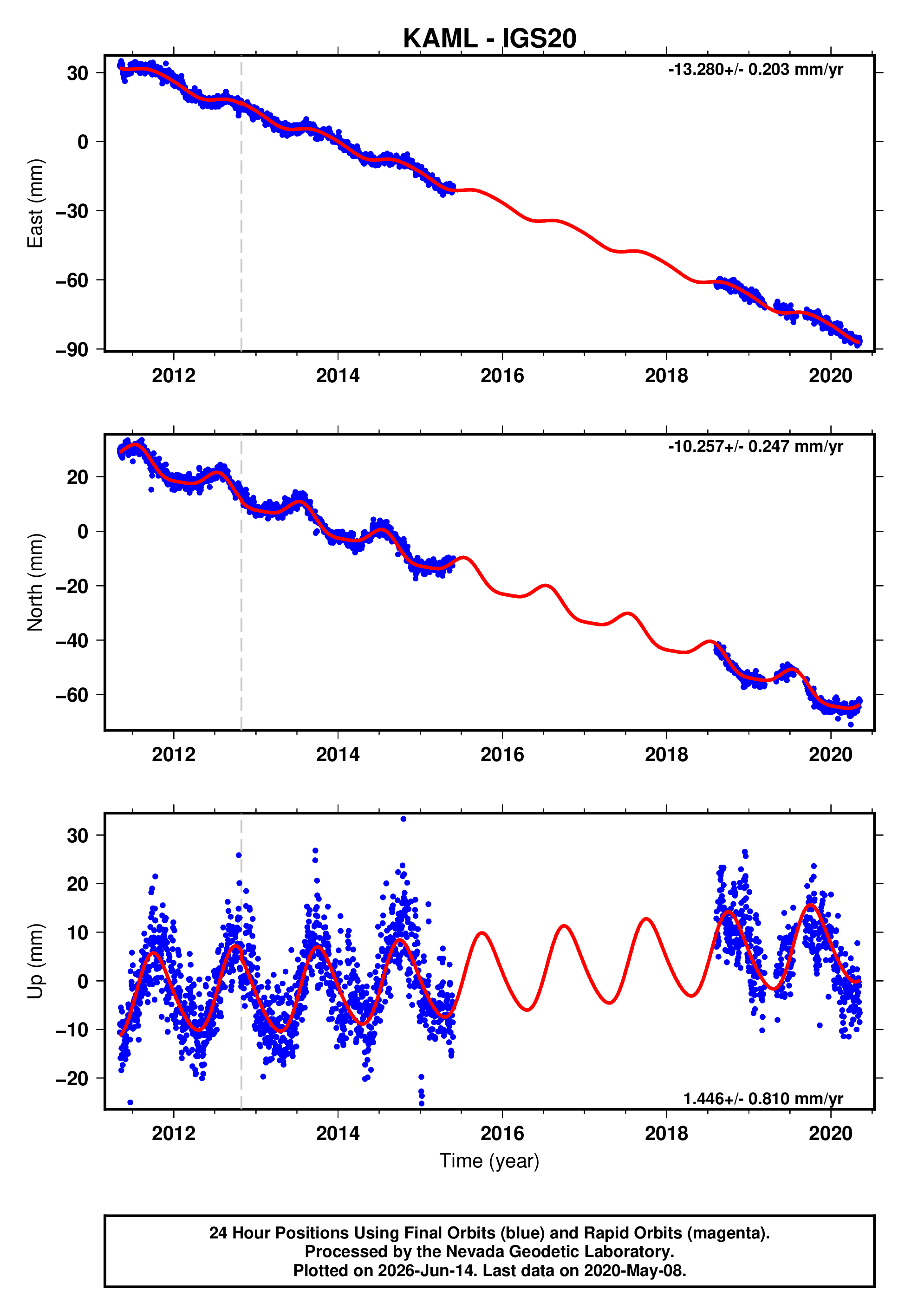 GPS time series plot