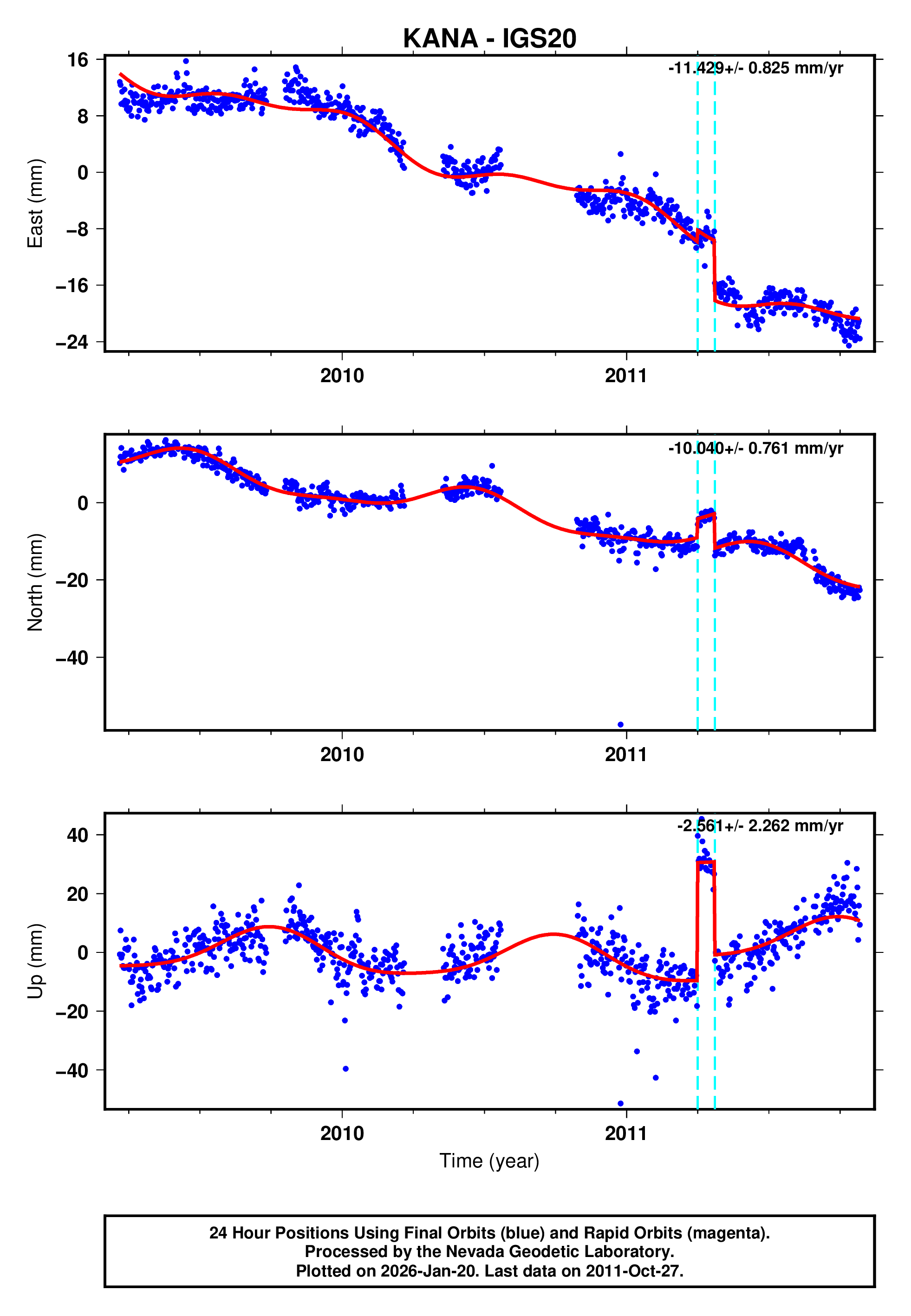 GPS time series plot