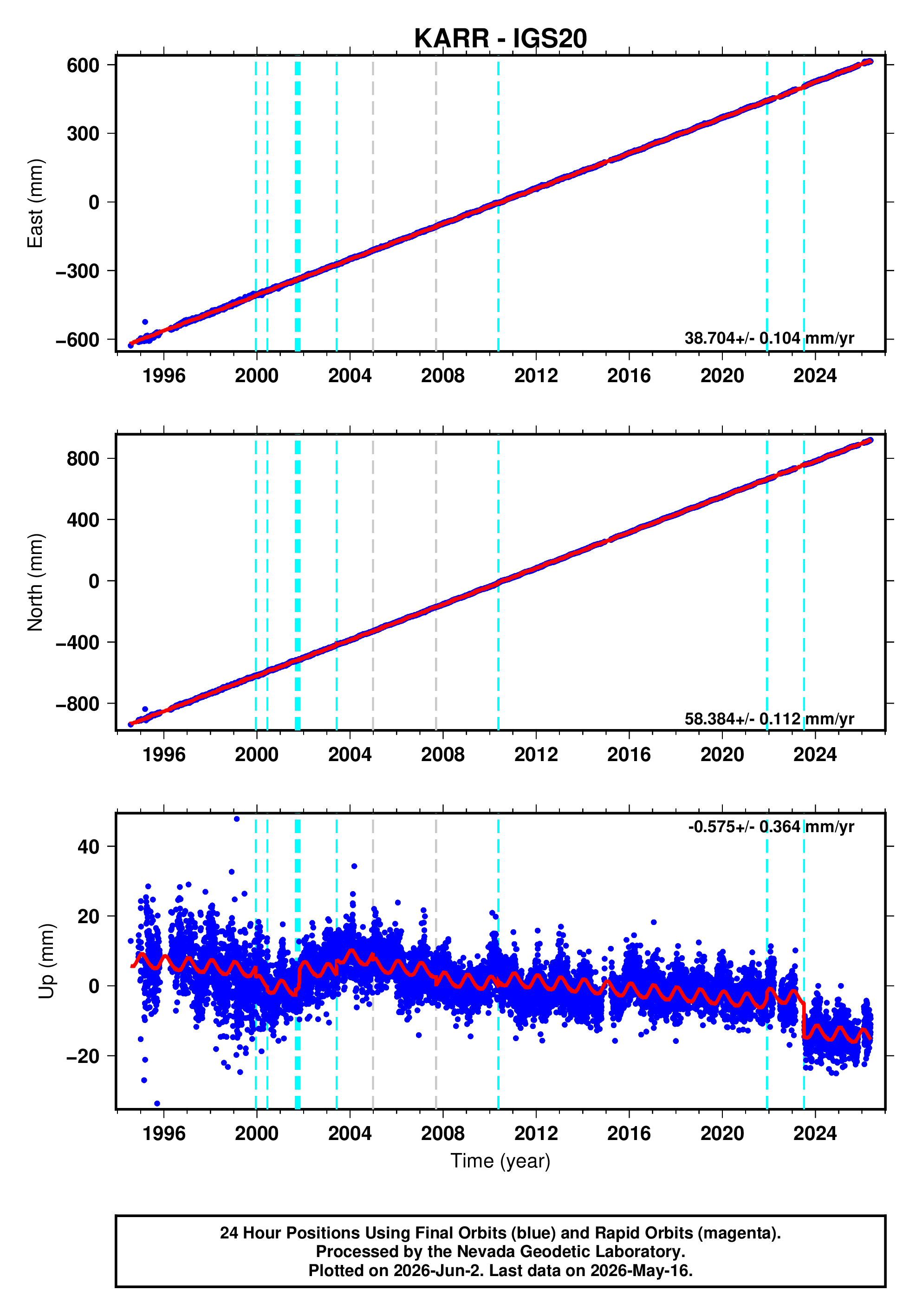 GPS time series plot
