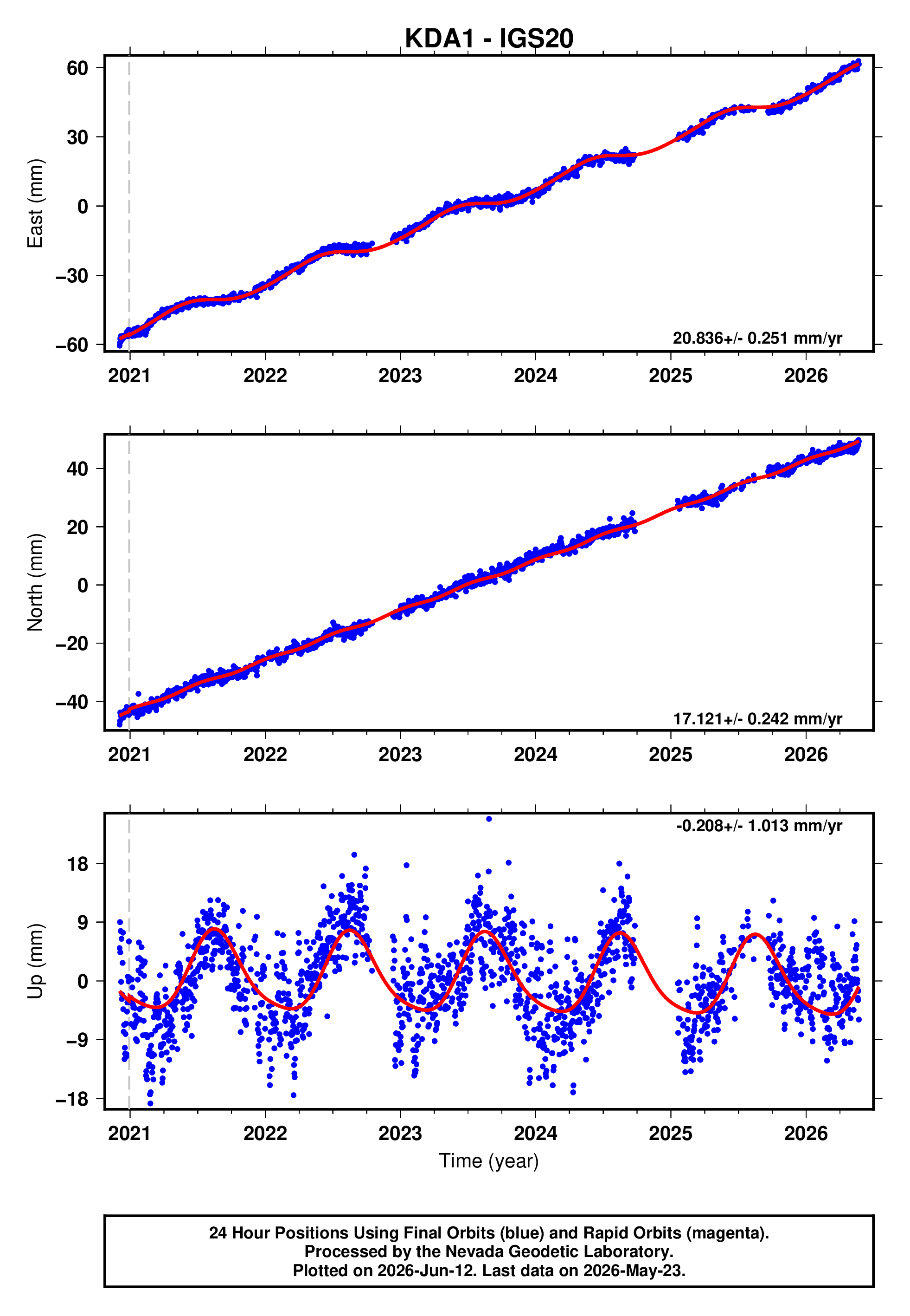 GPS time series plot