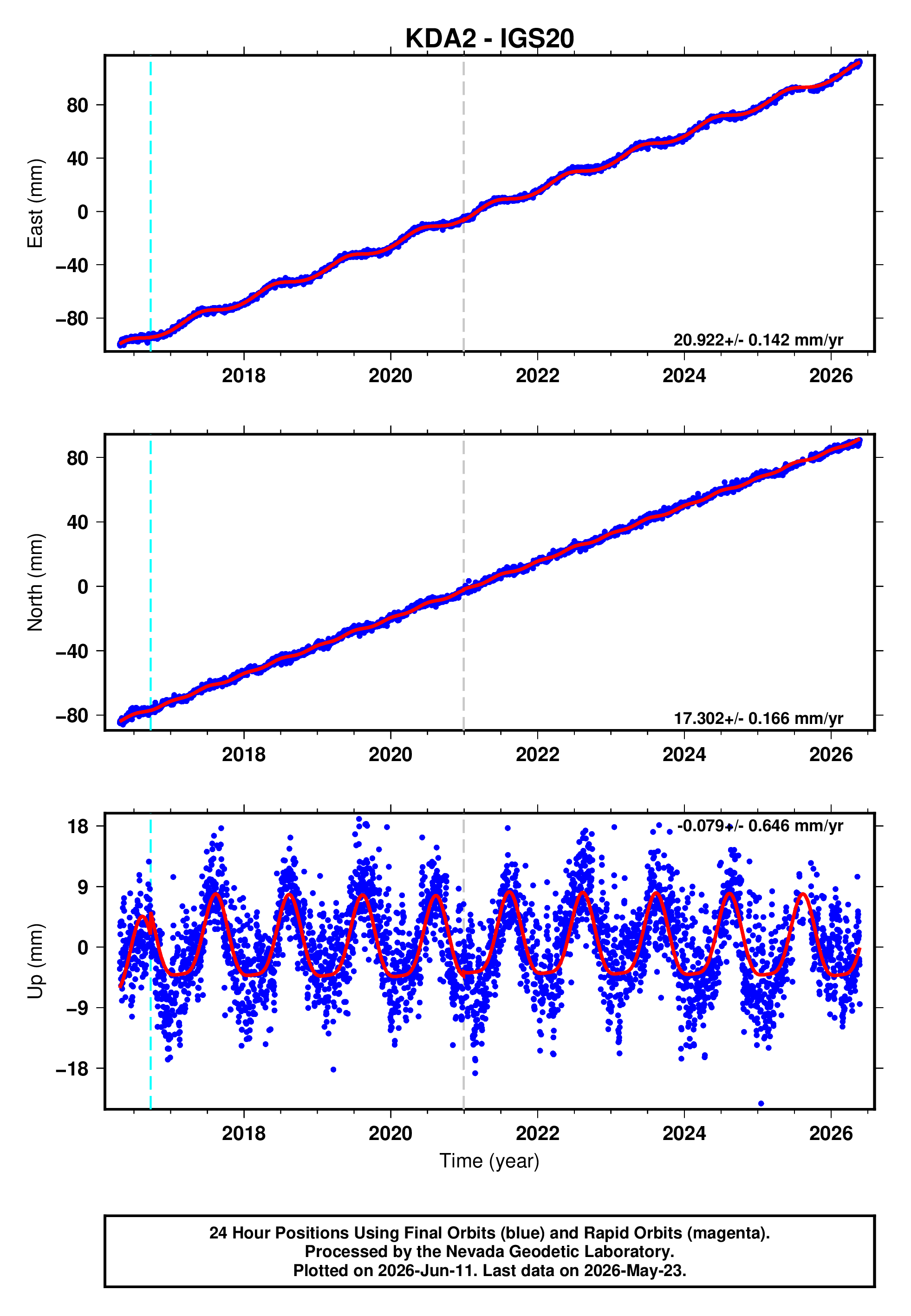 GPS time series plot