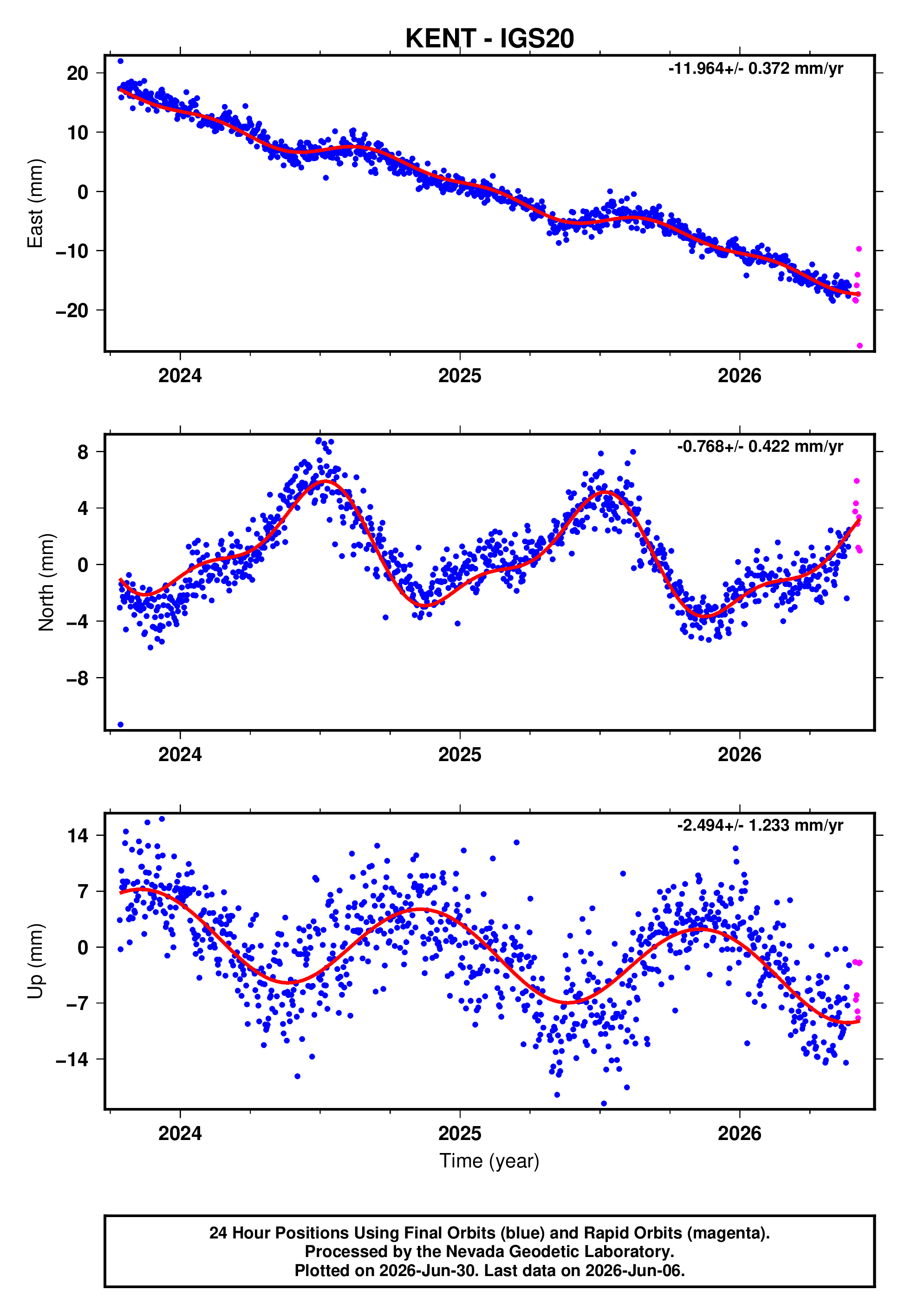 GPS time series plot