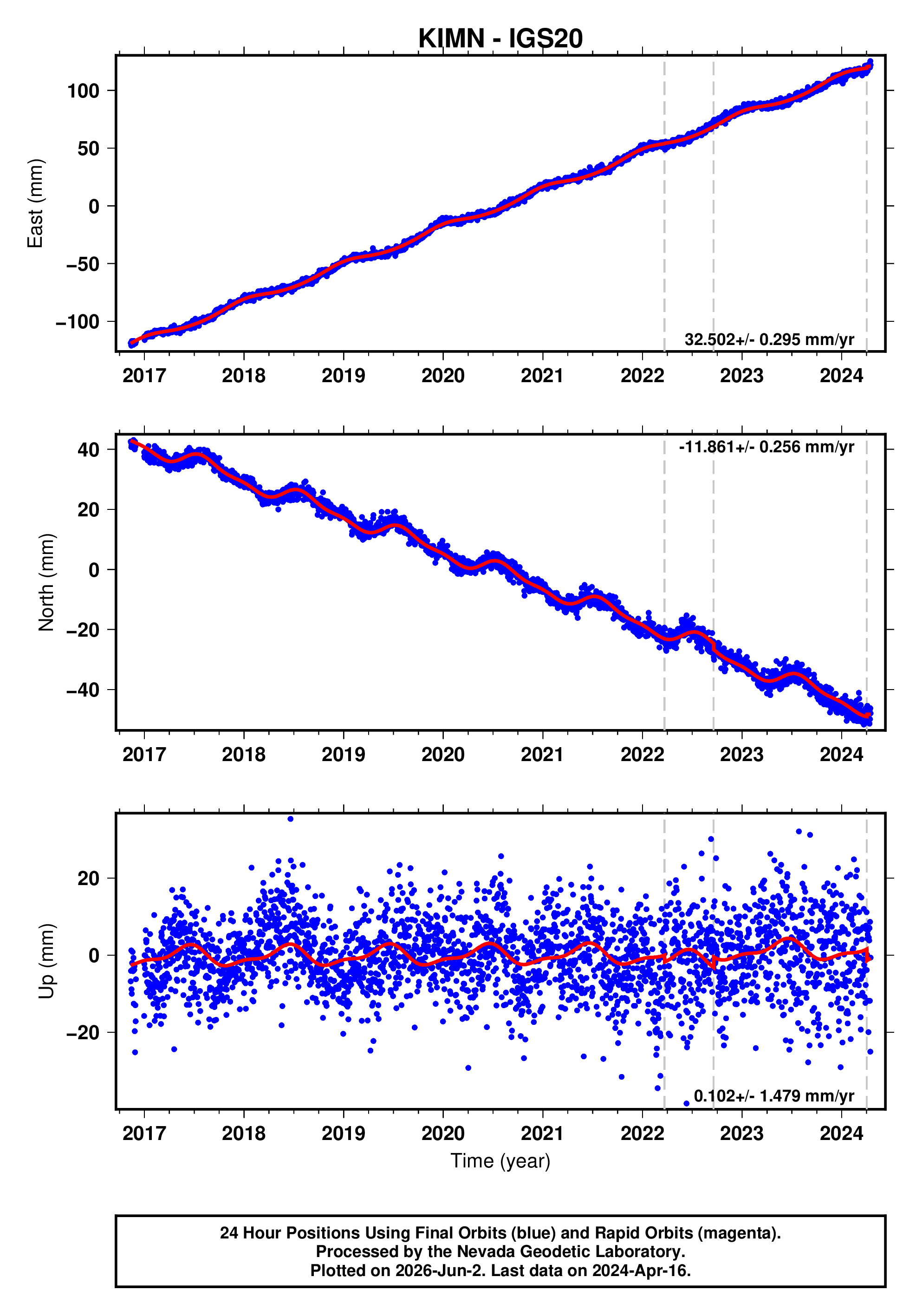 GPS time series plot