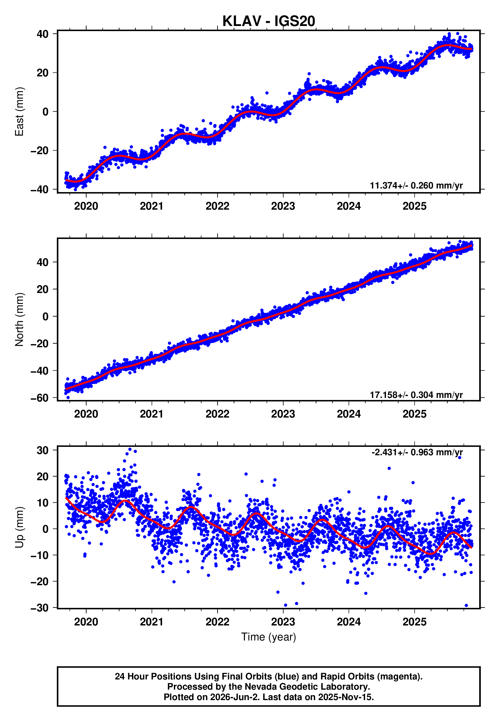 GPS time series plot