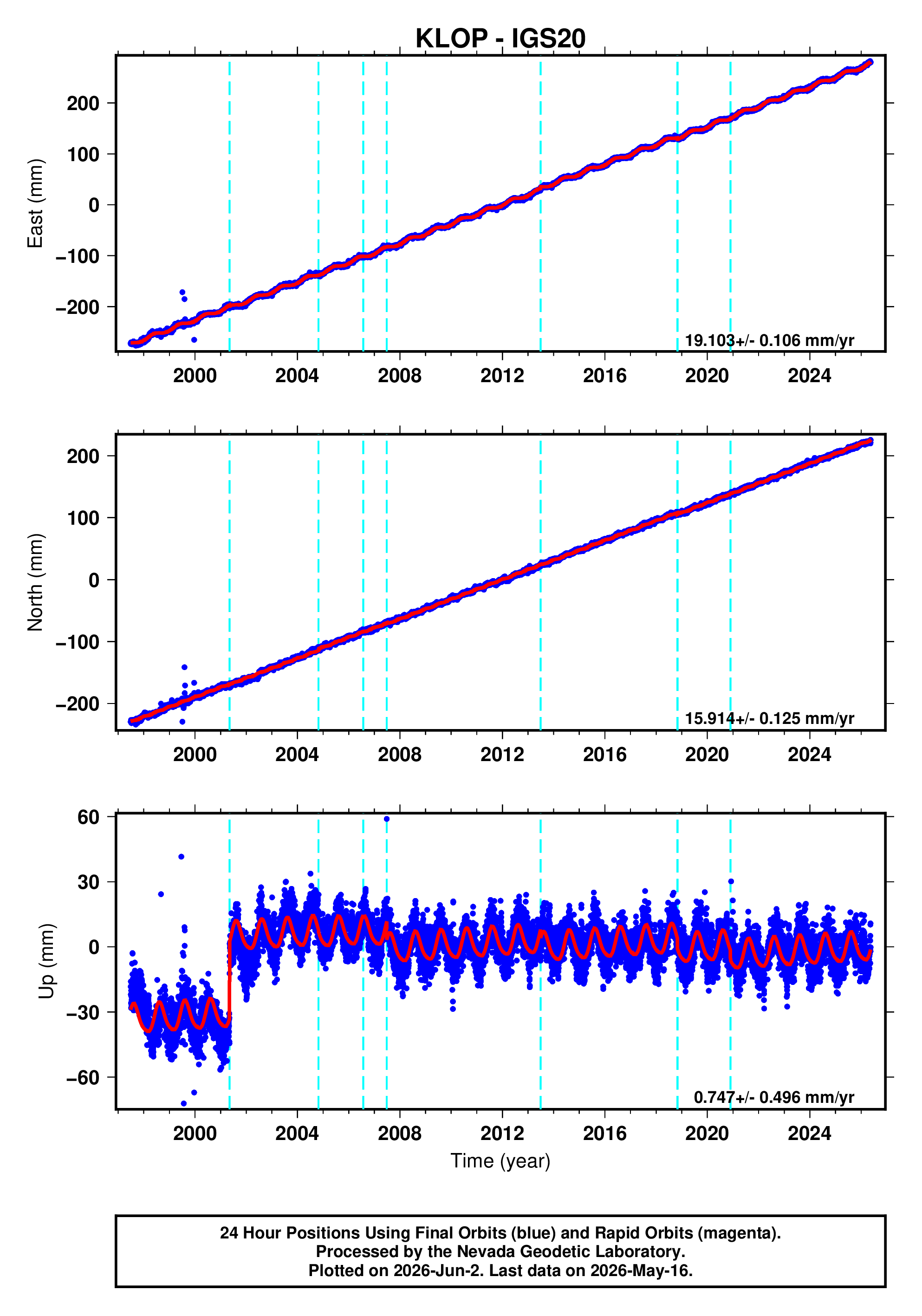 GPS time series plot