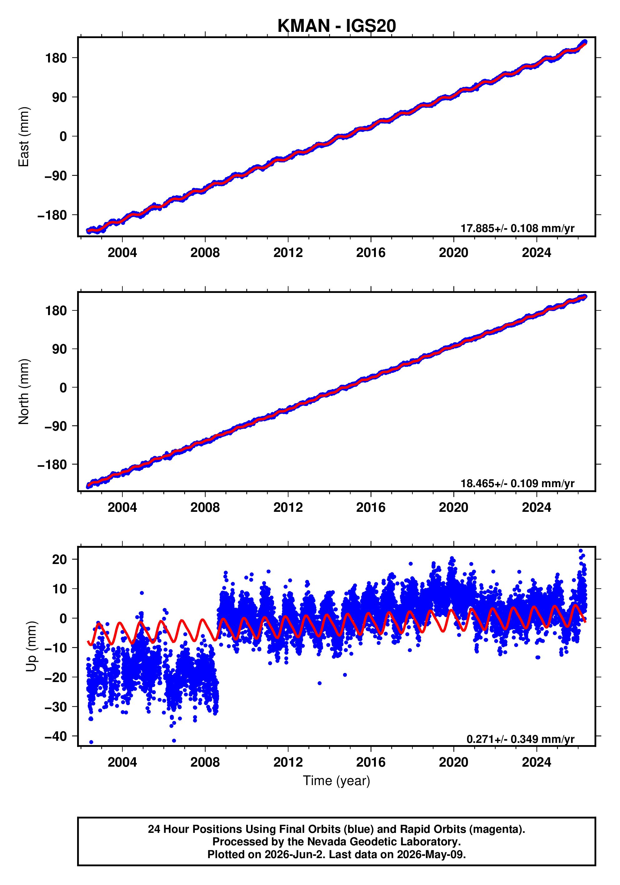 GPS time series plot
