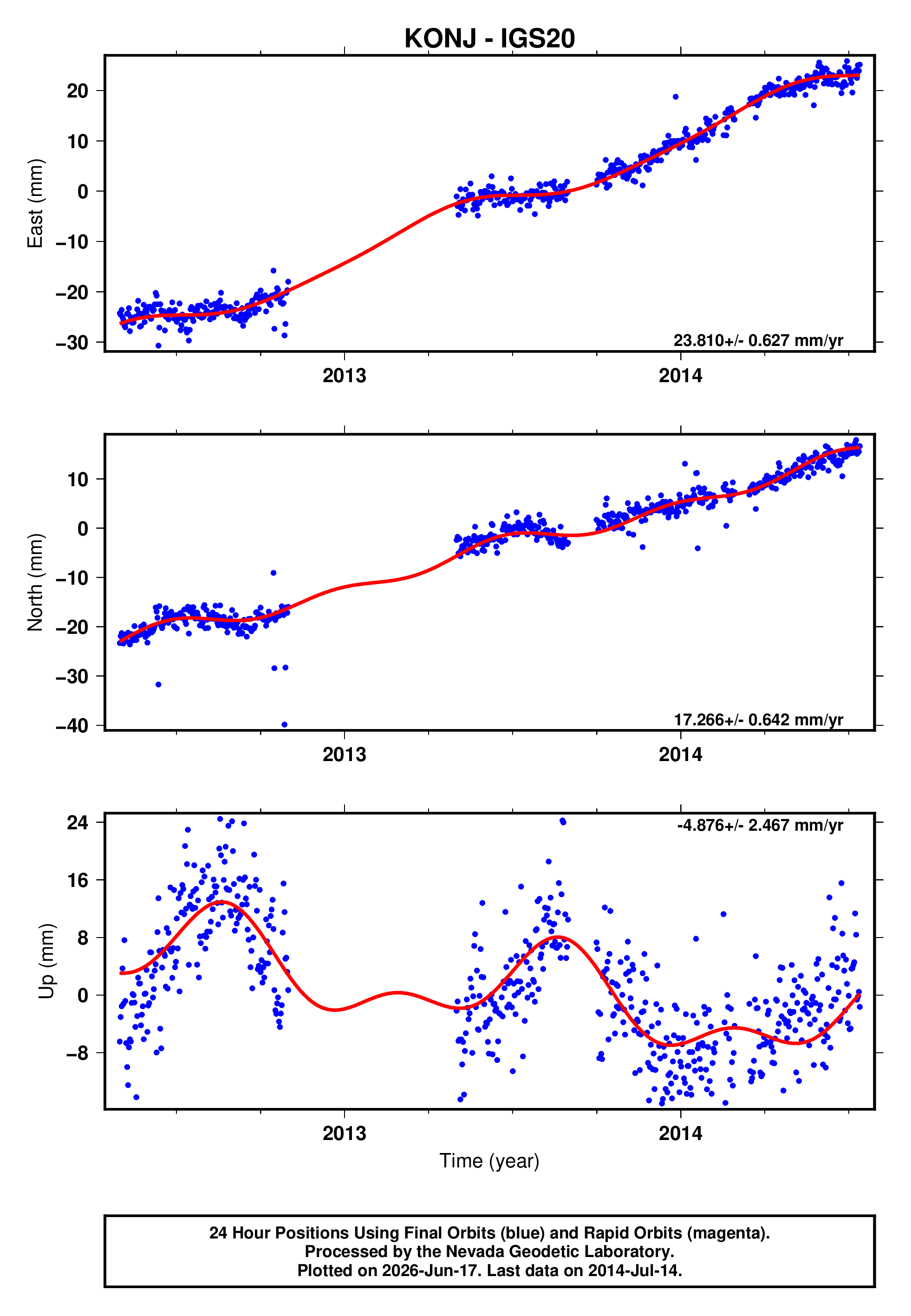 GPS time series plot