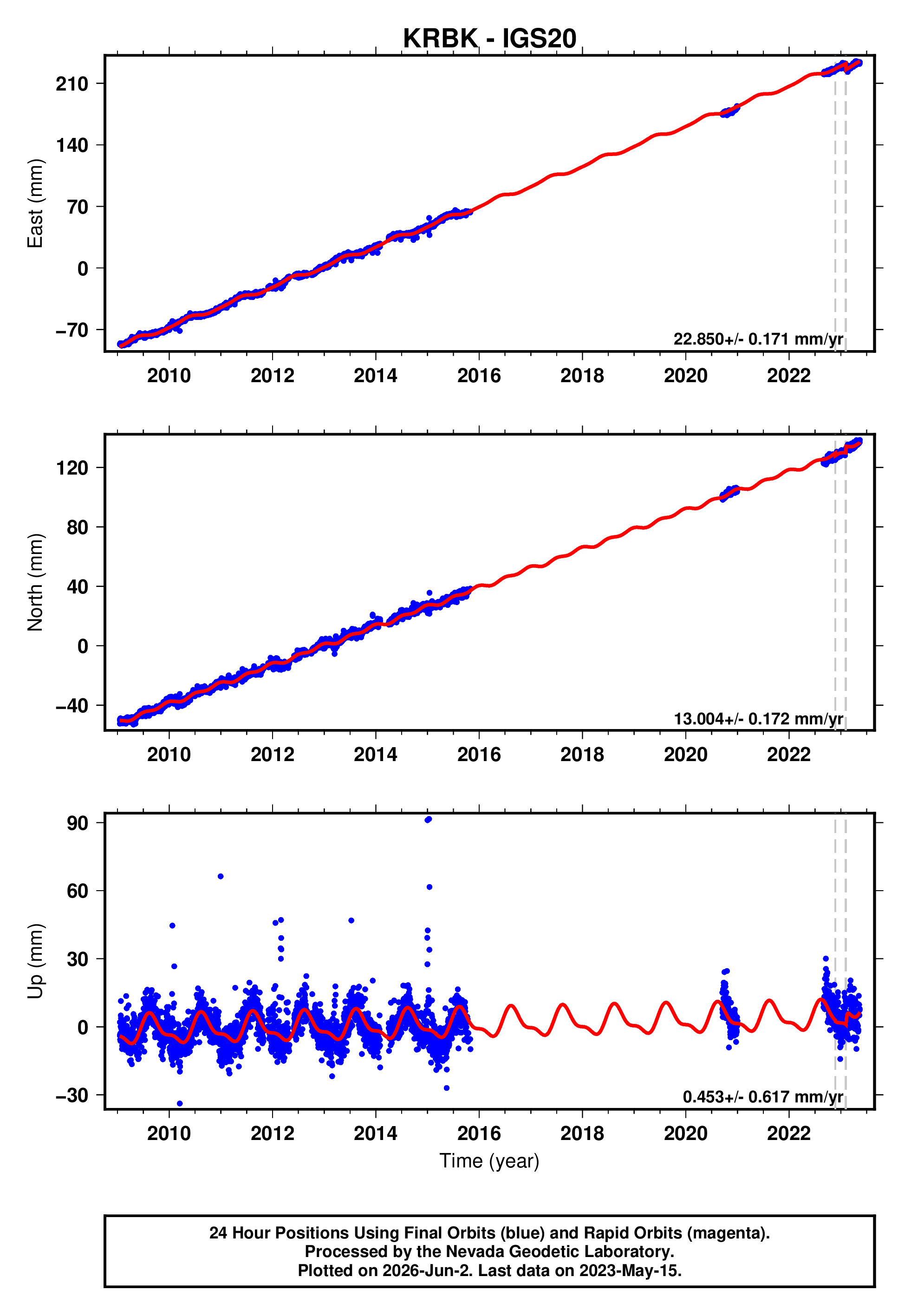 GPS time series plot