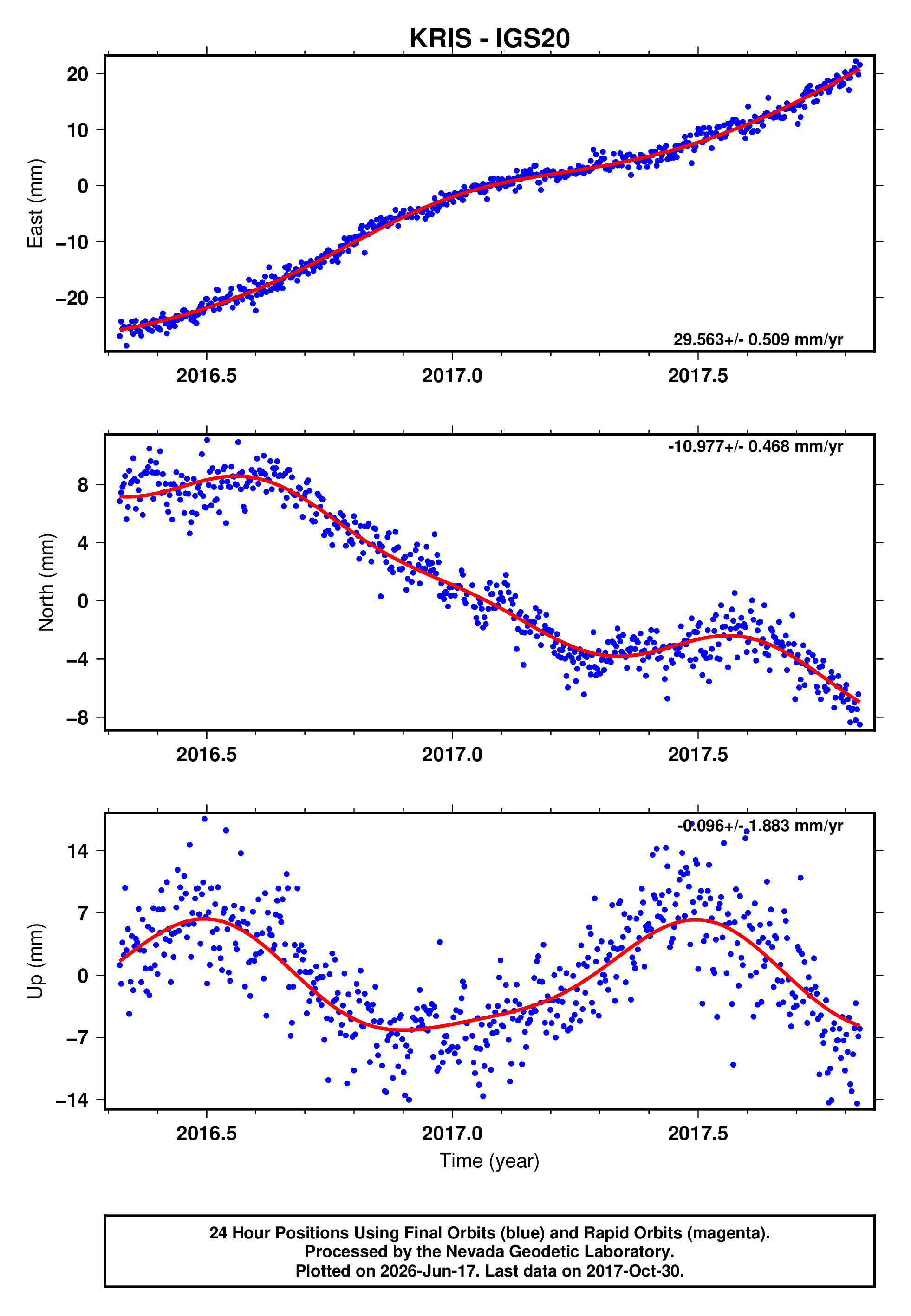 GPS time series plot