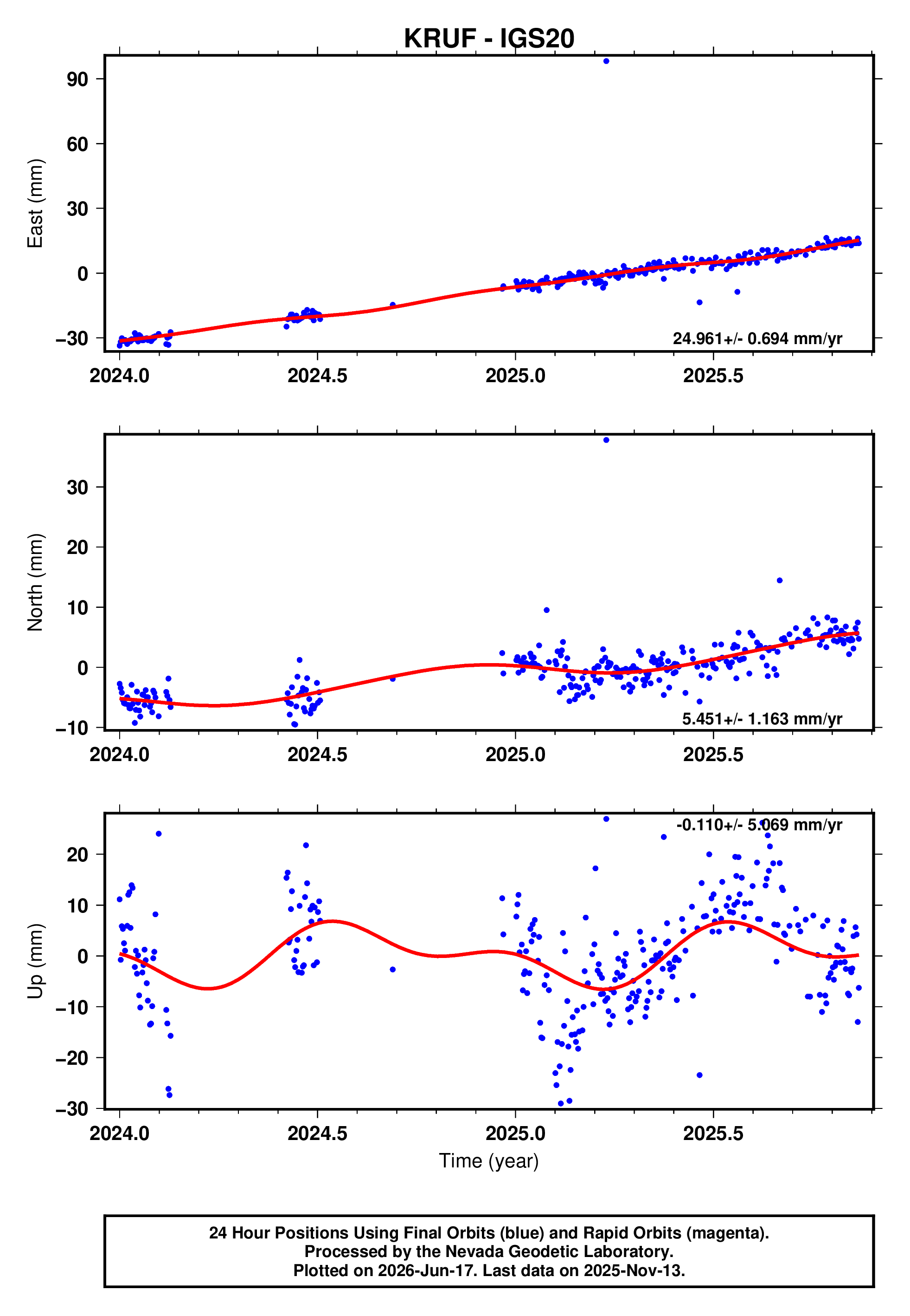 GPS time series plot