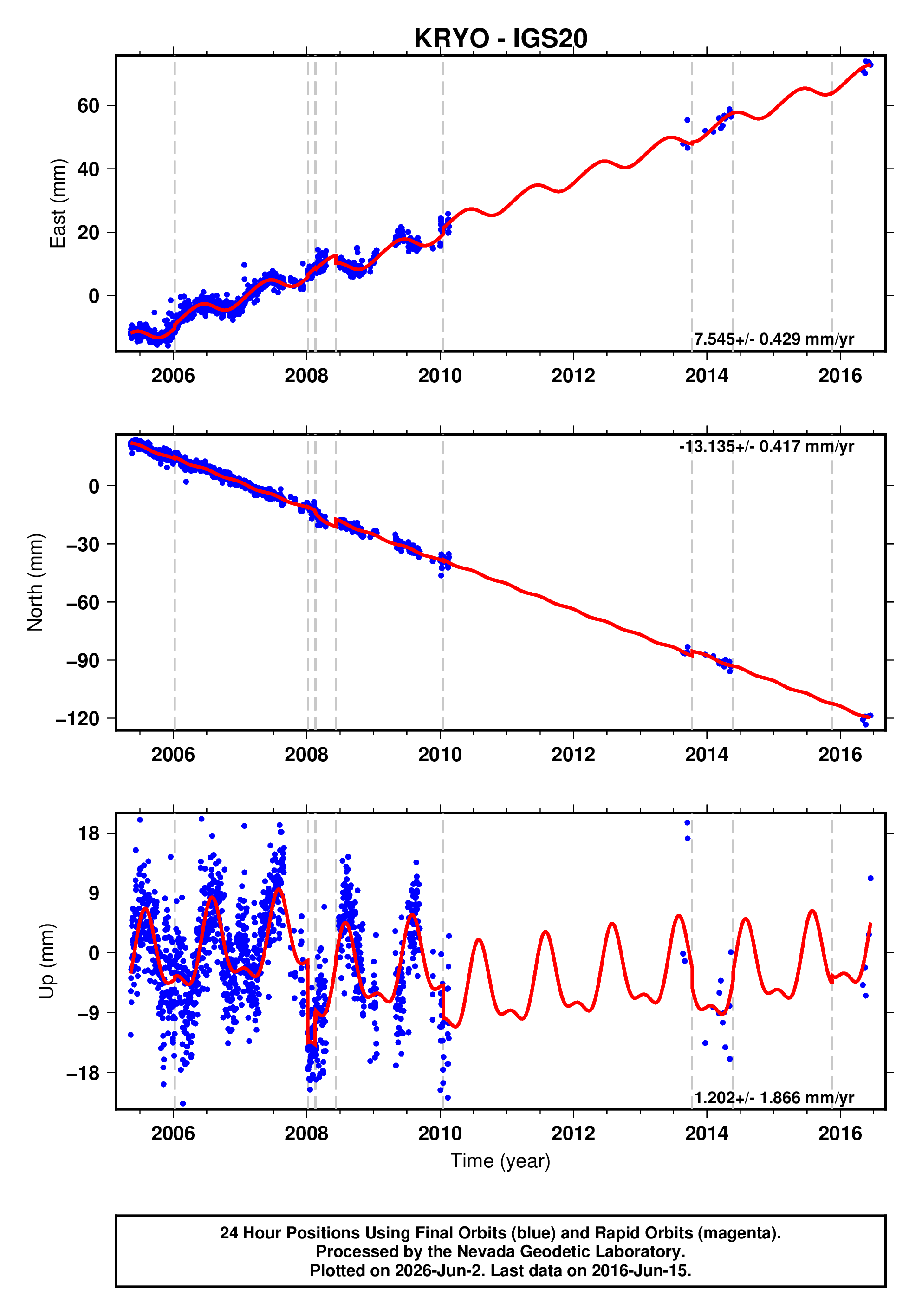 GPS time series plot
