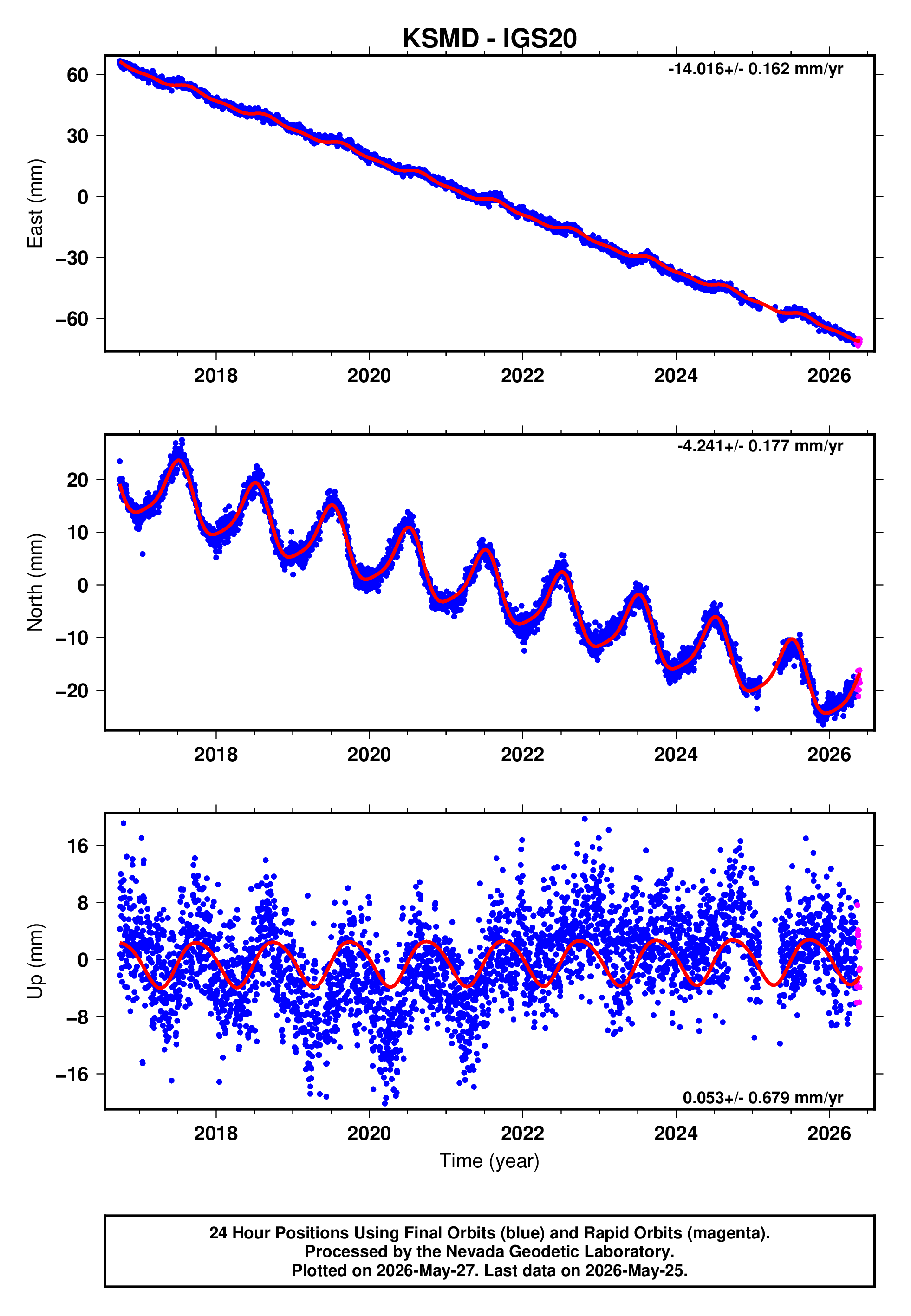 GPS time series plot