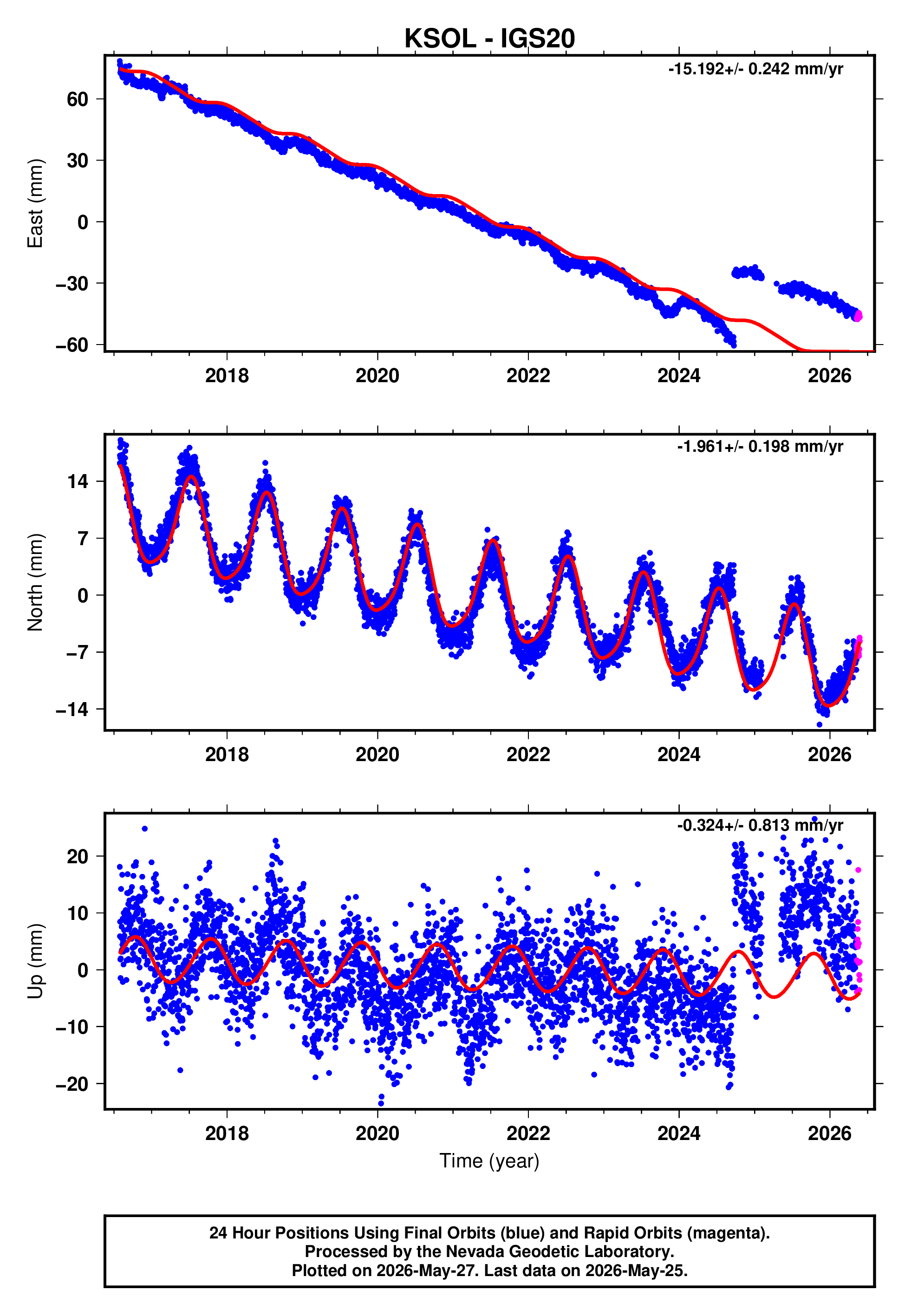 GPS time series plot
