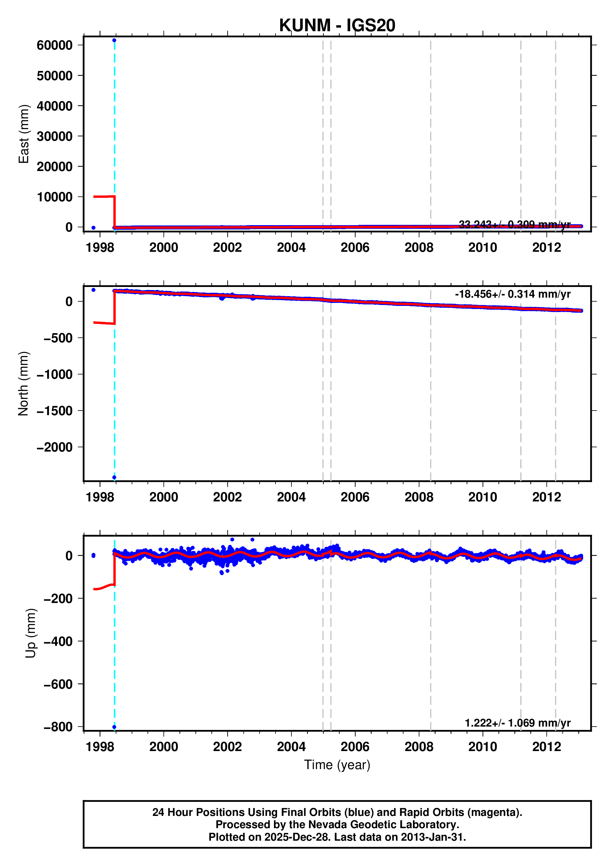 GPS time series plot