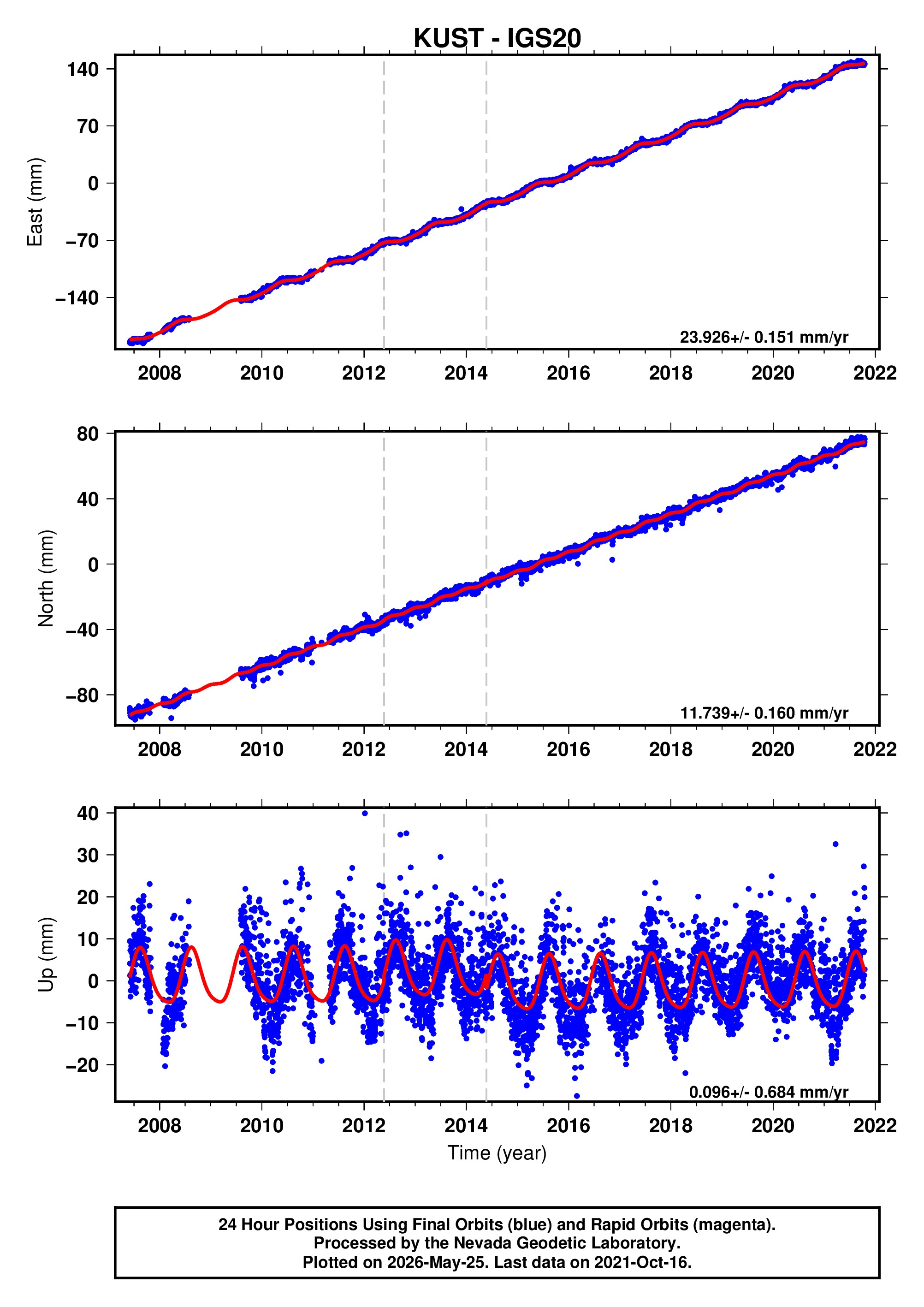 GPS time series plot