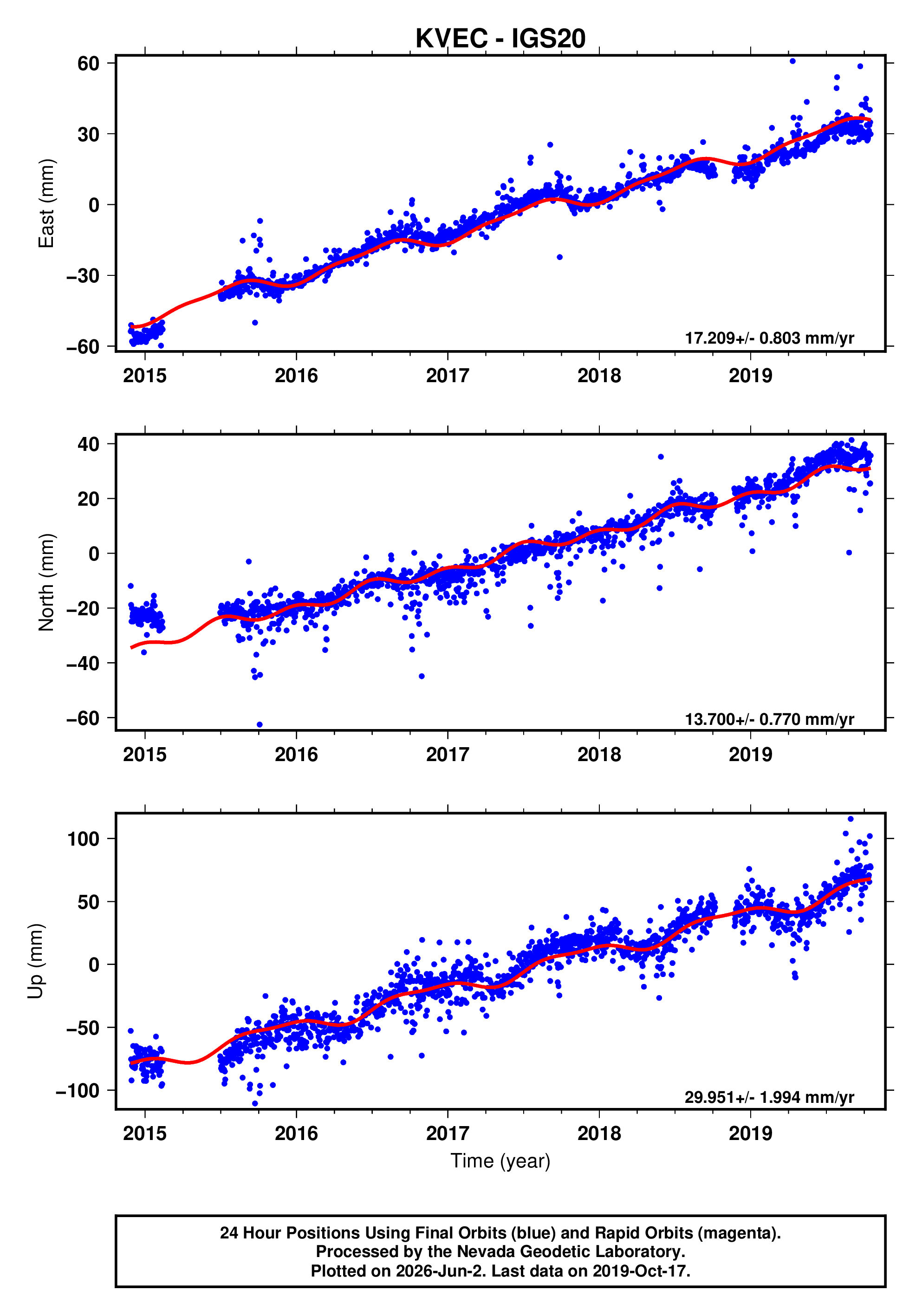 GPS time series plot