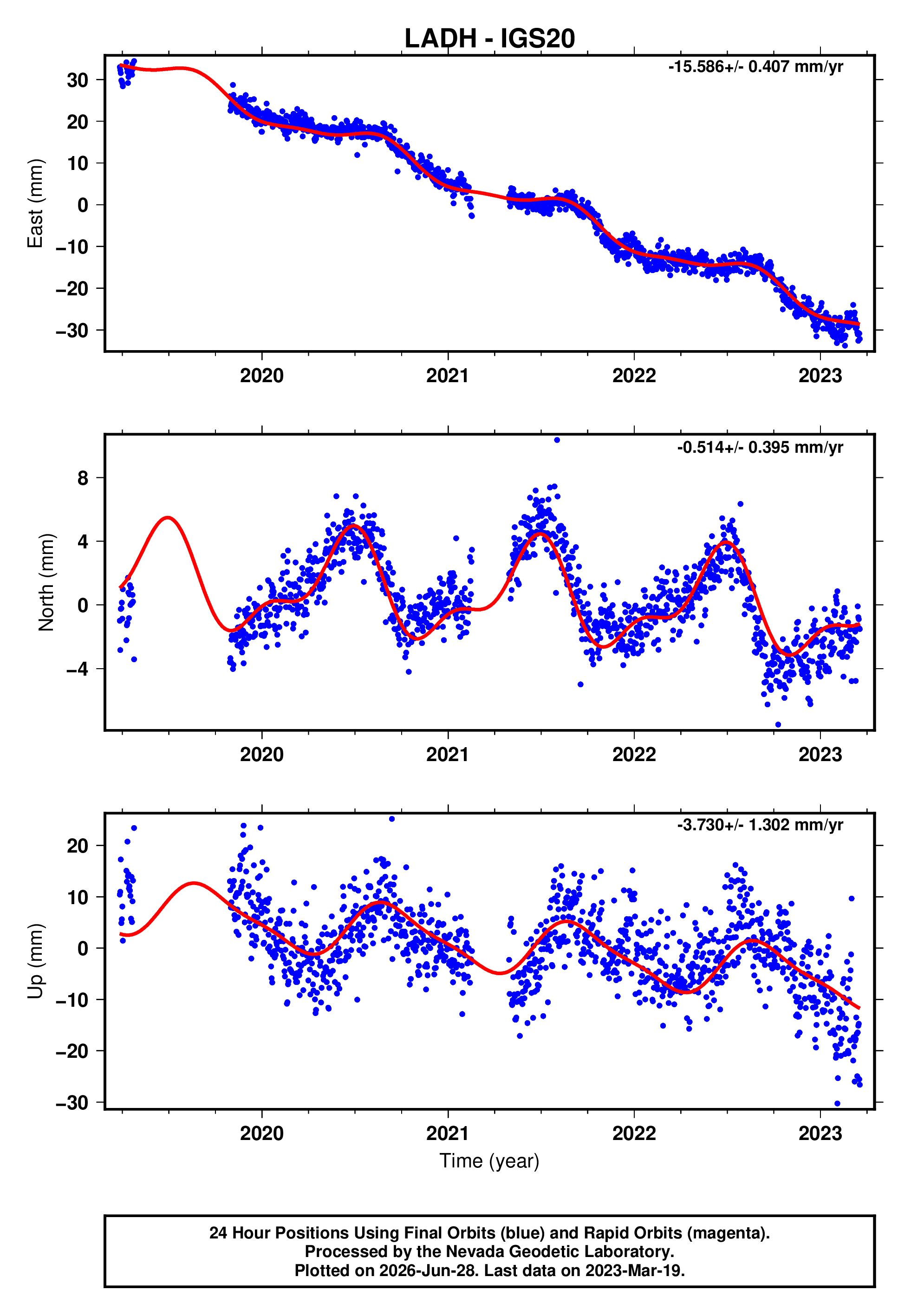 GPS time series plot
