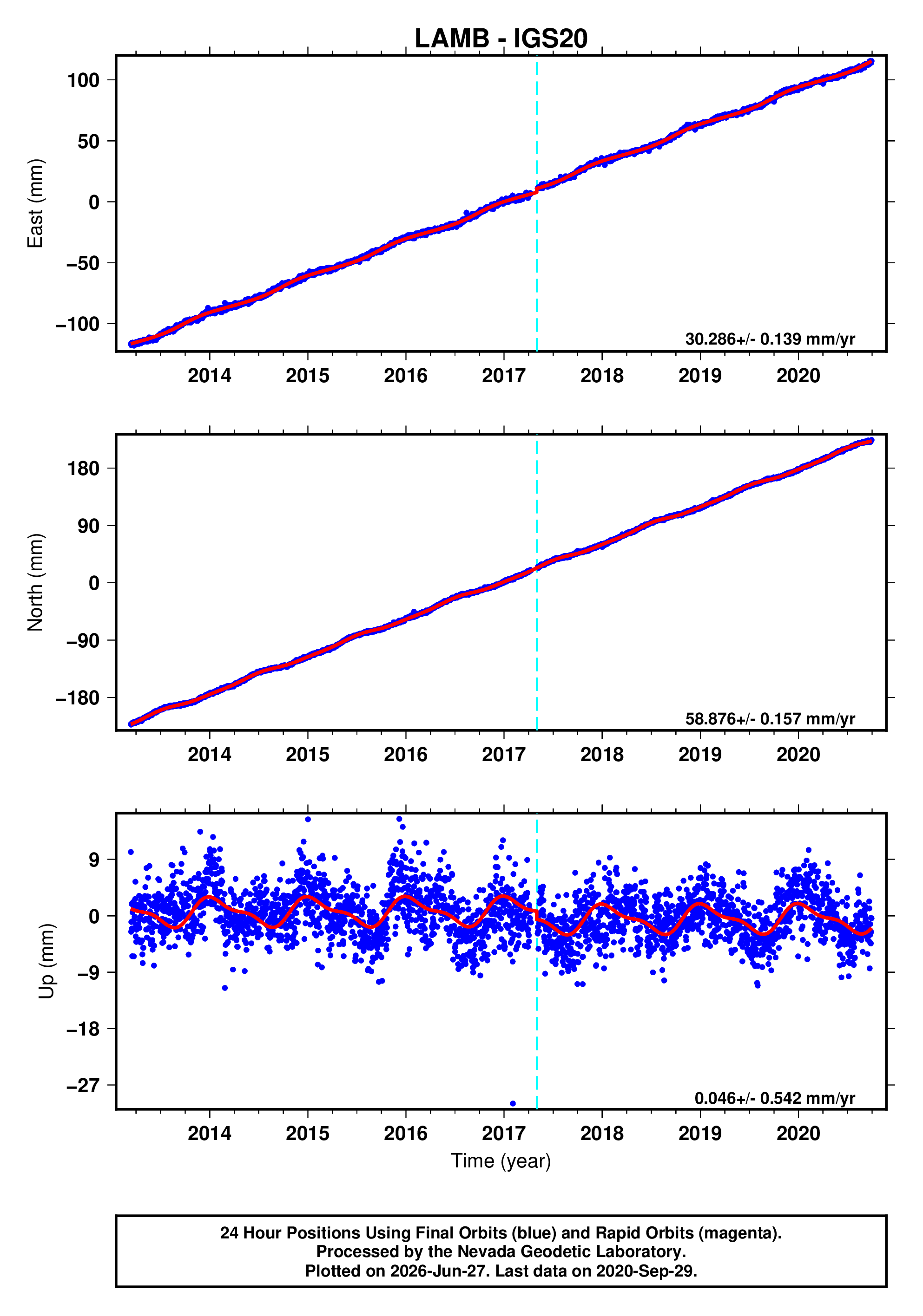 GPS time series plot