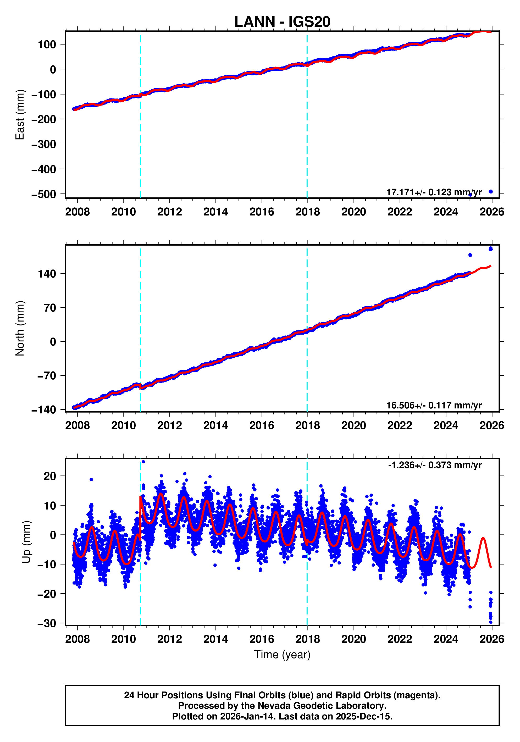 GPS time series plot