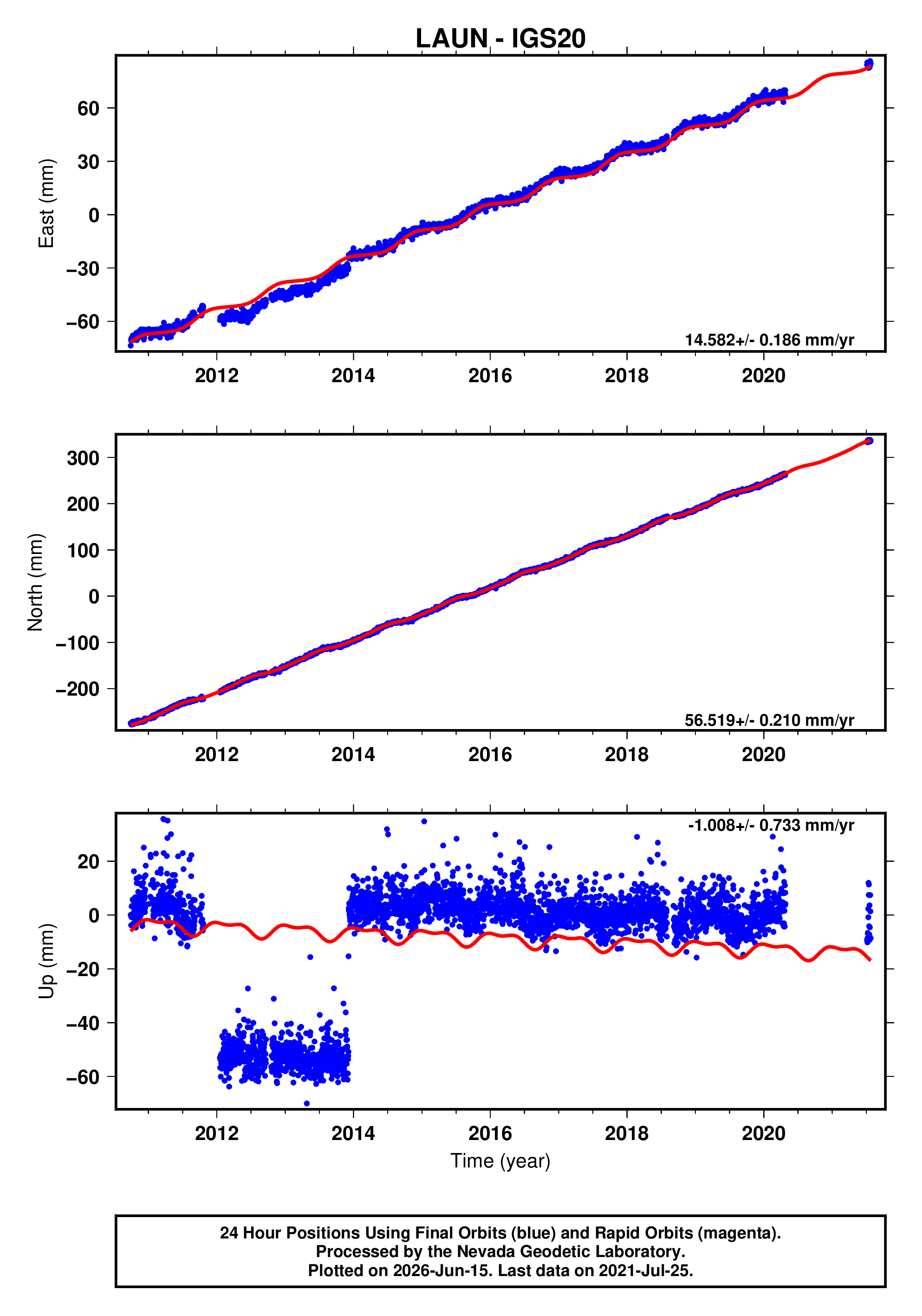 GPS time series plot