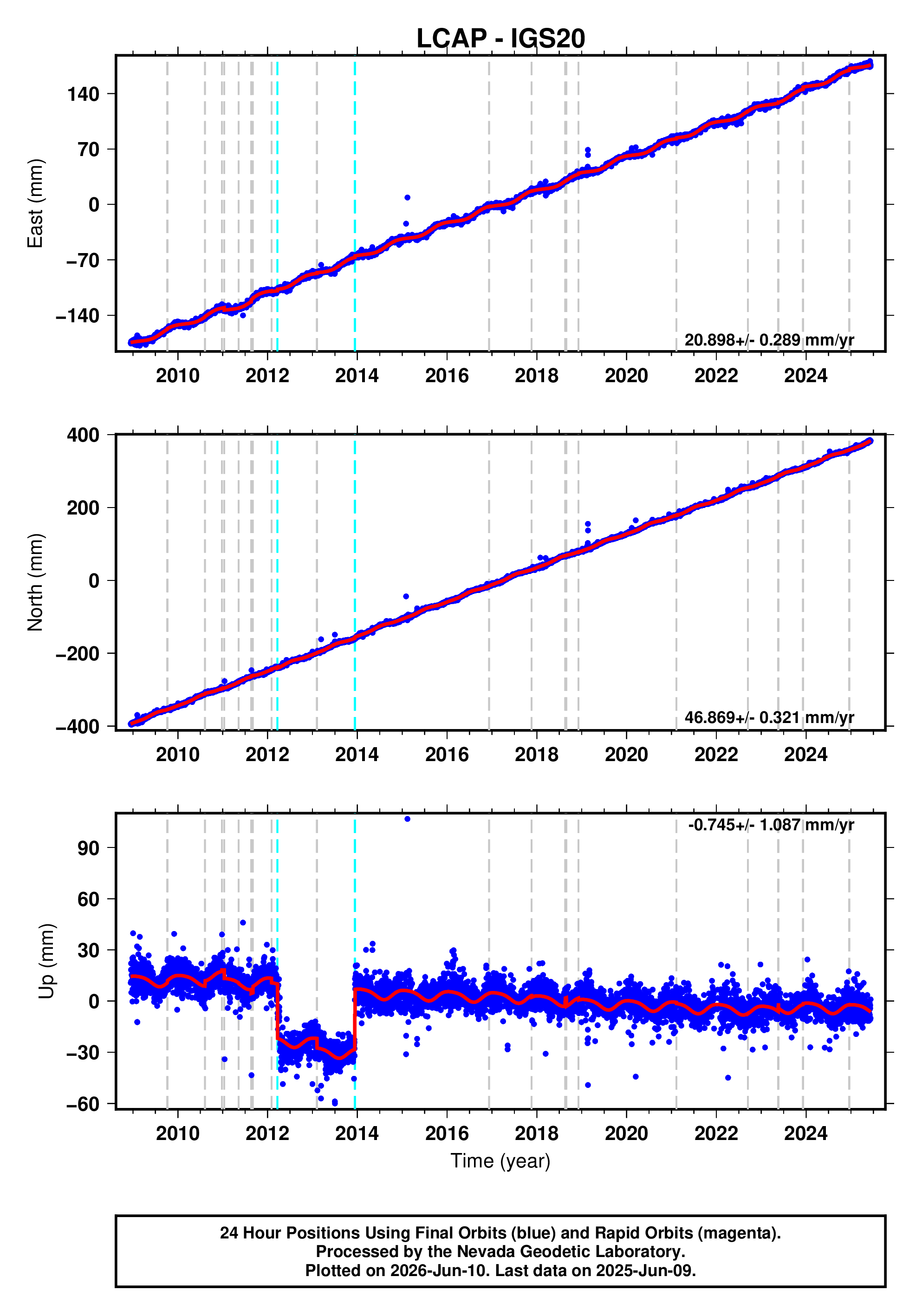 GPS time series plot