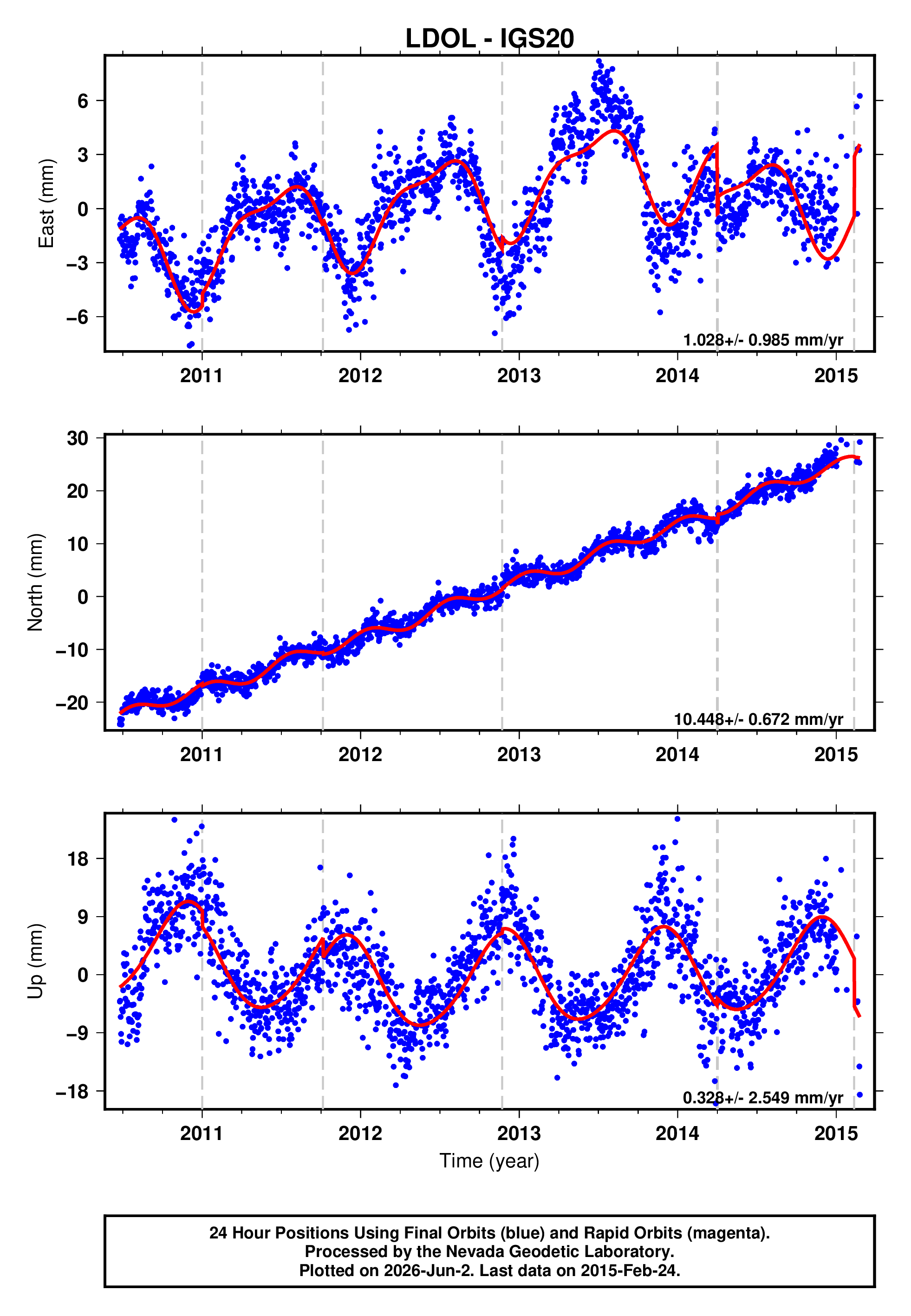 GPS time series plot