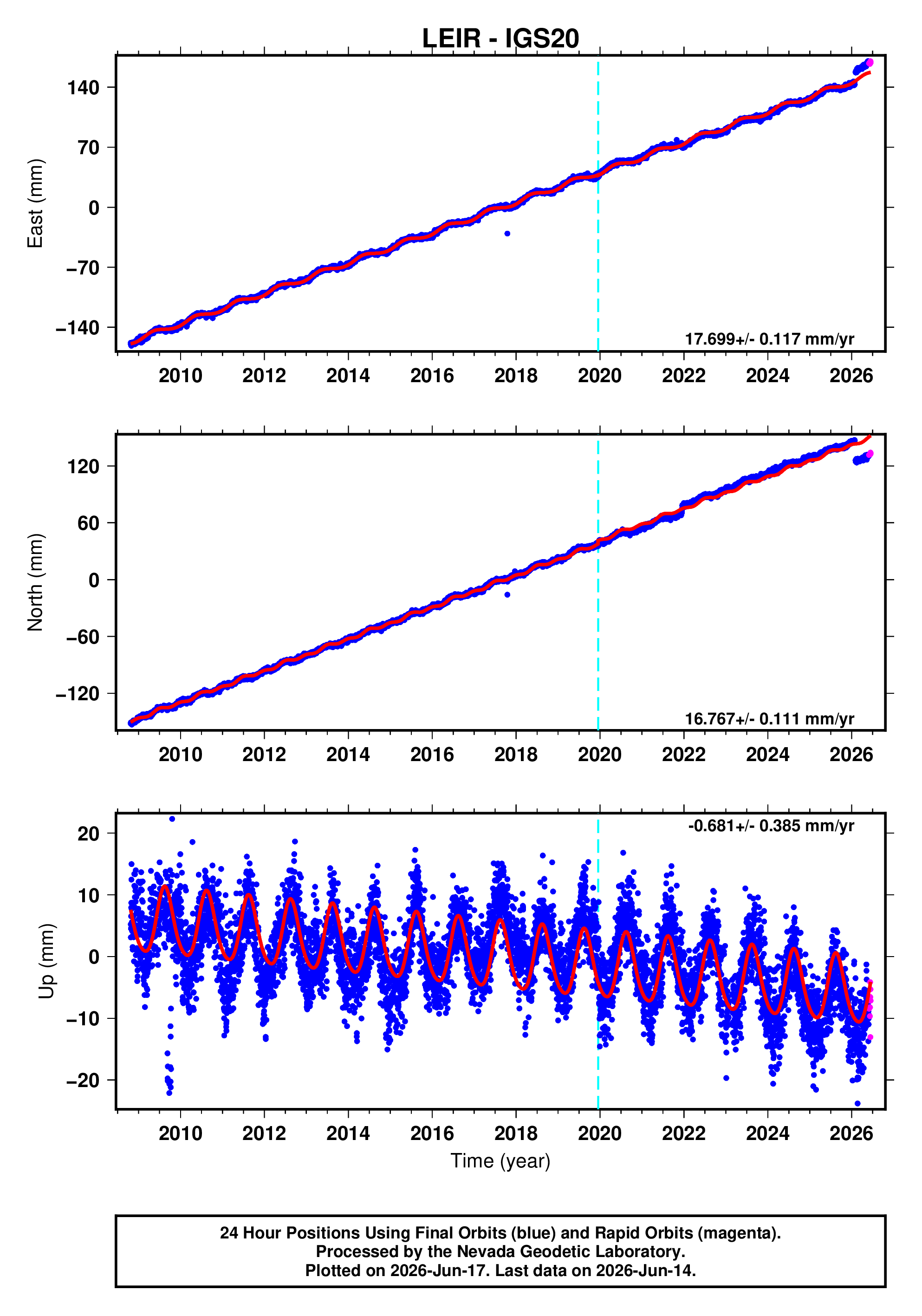 GPS time series plot