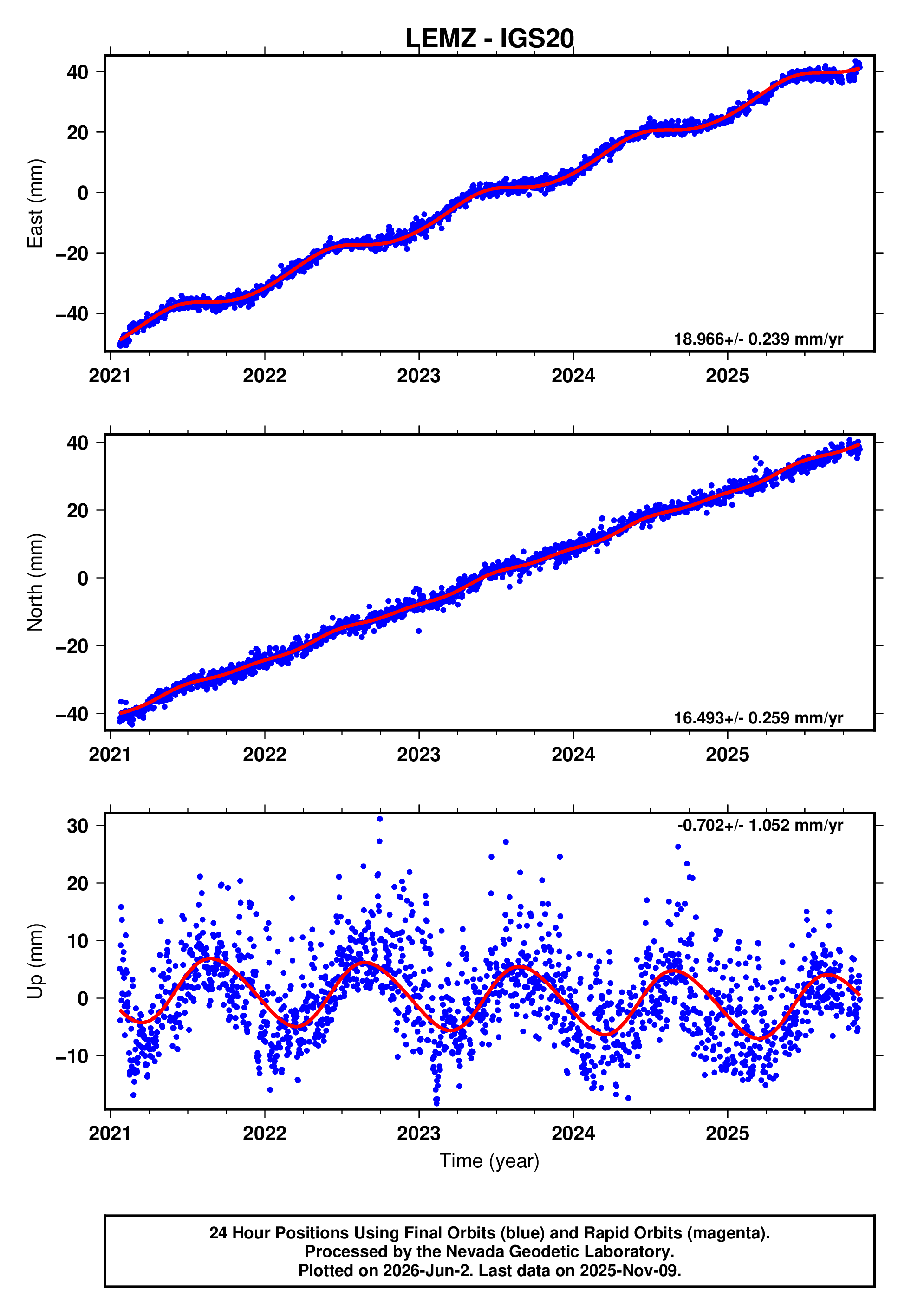 GPS time series plot