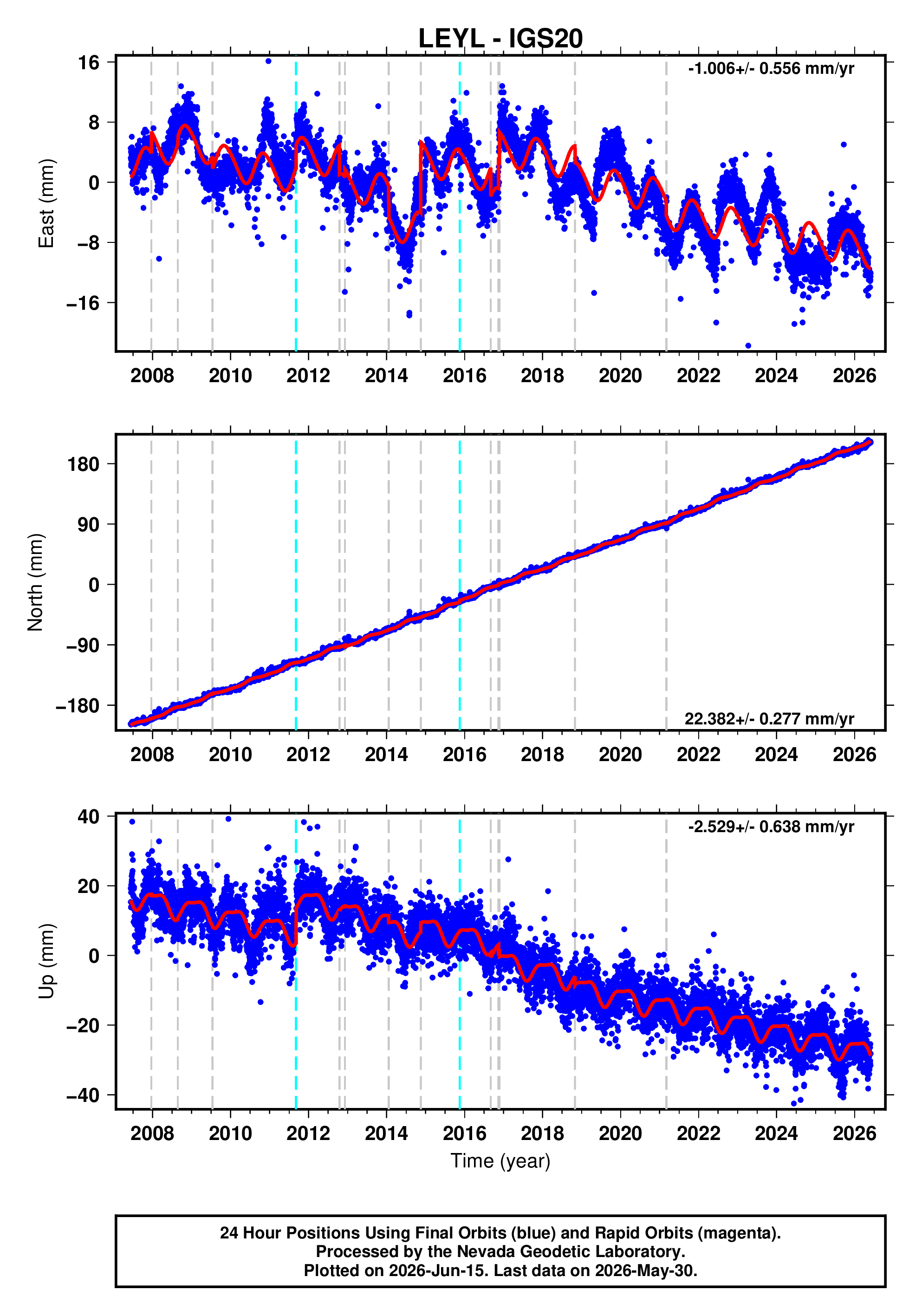 GPS time series plot