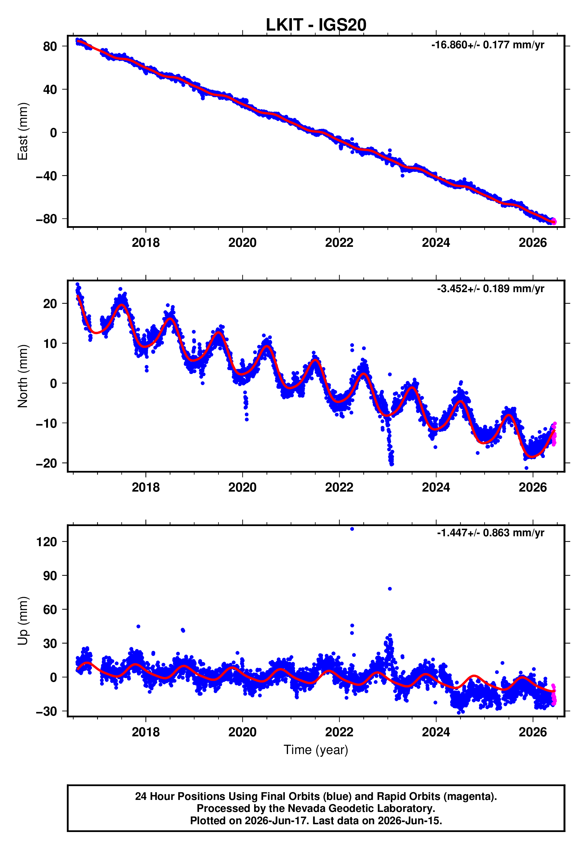 GPS time series plot