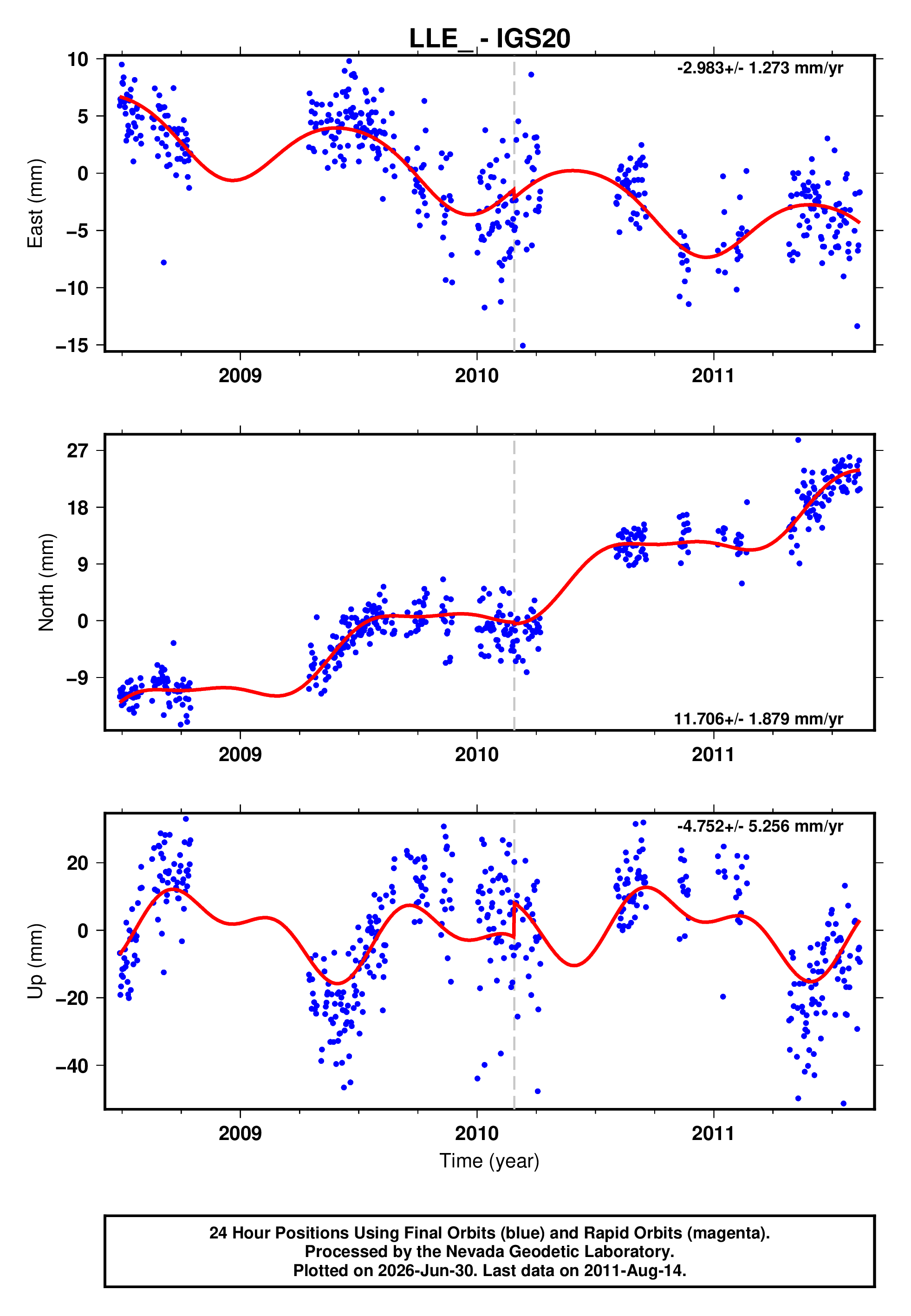 GPS time series plot