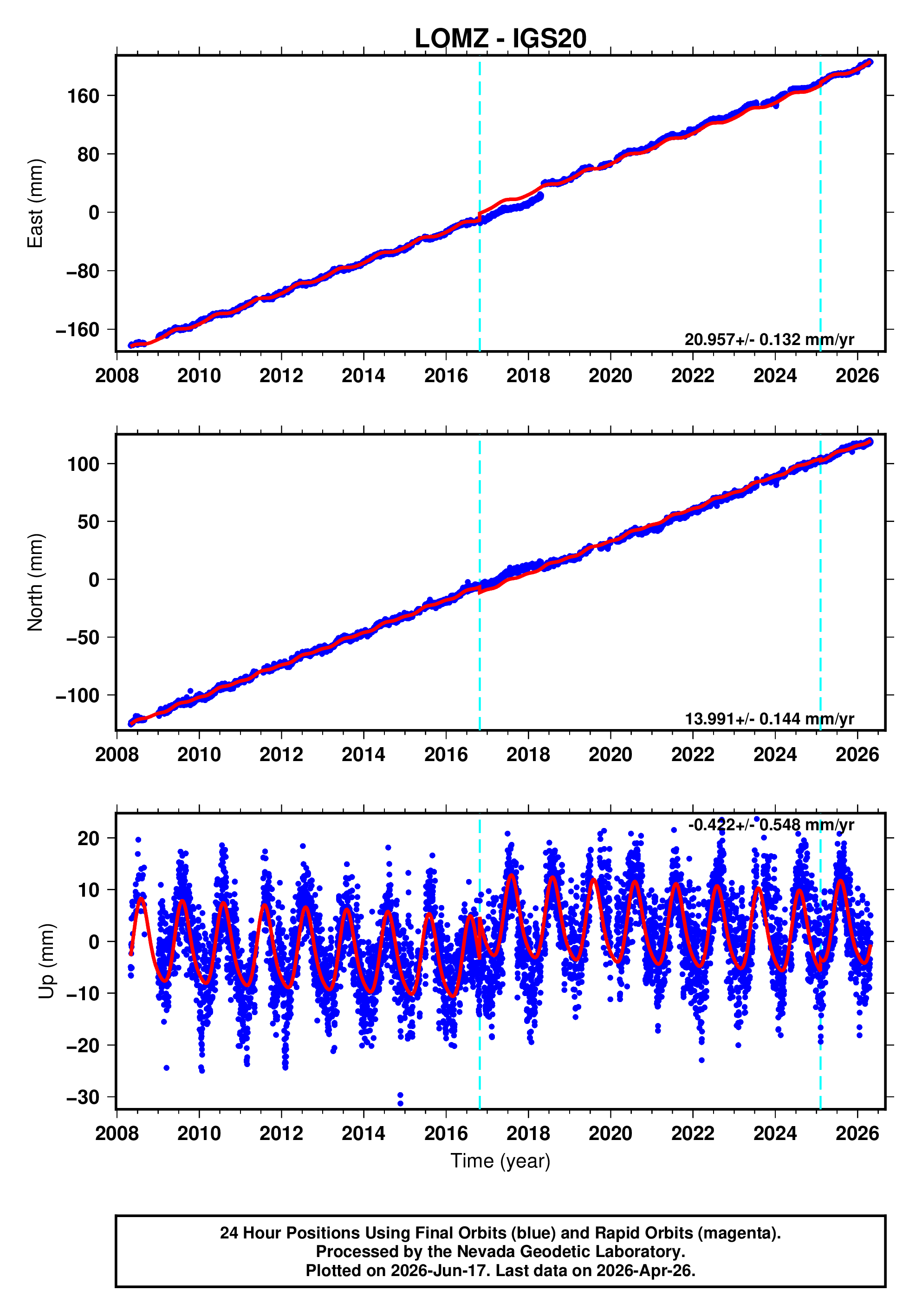 GPS time series plot