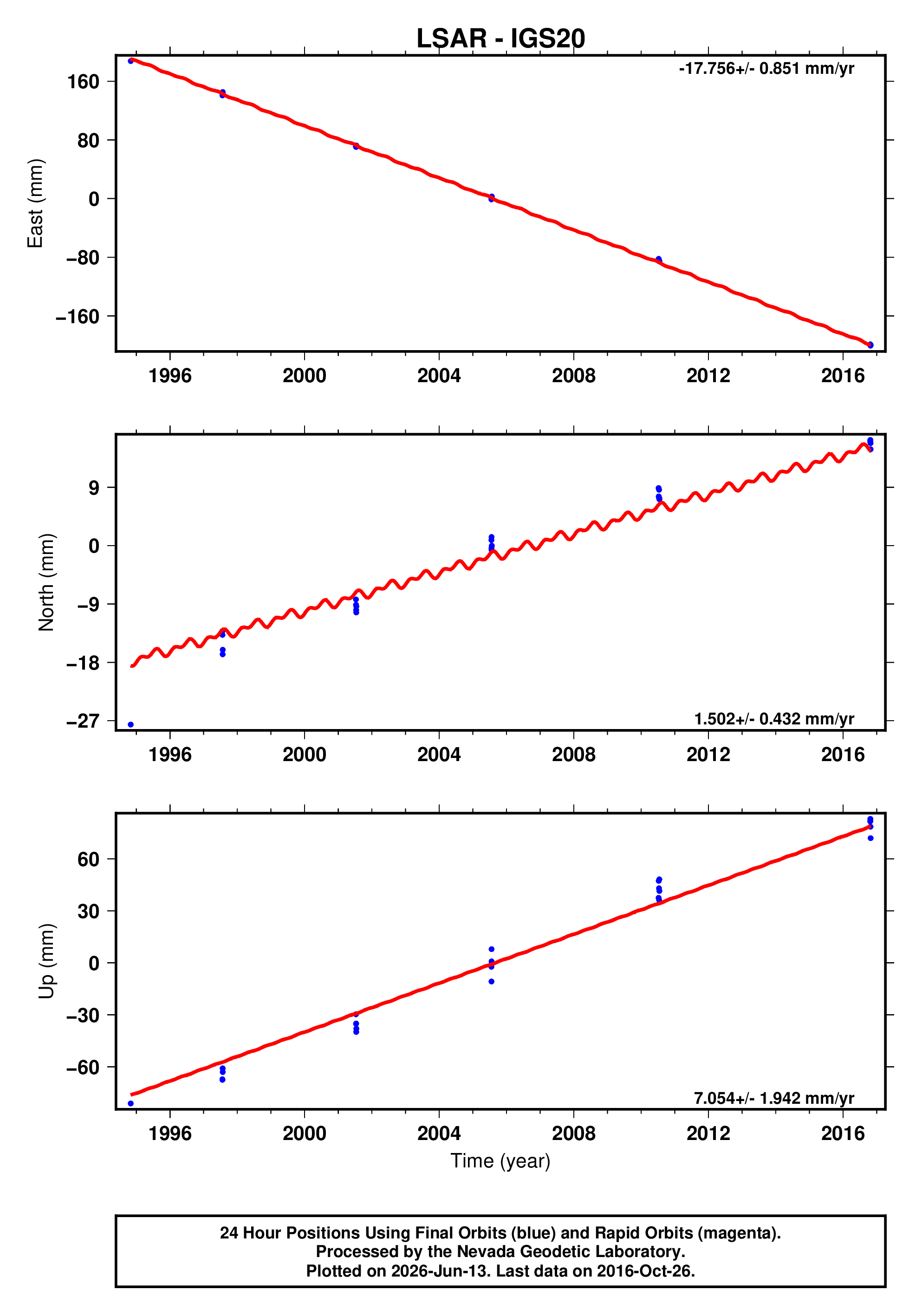 GPS time series plot