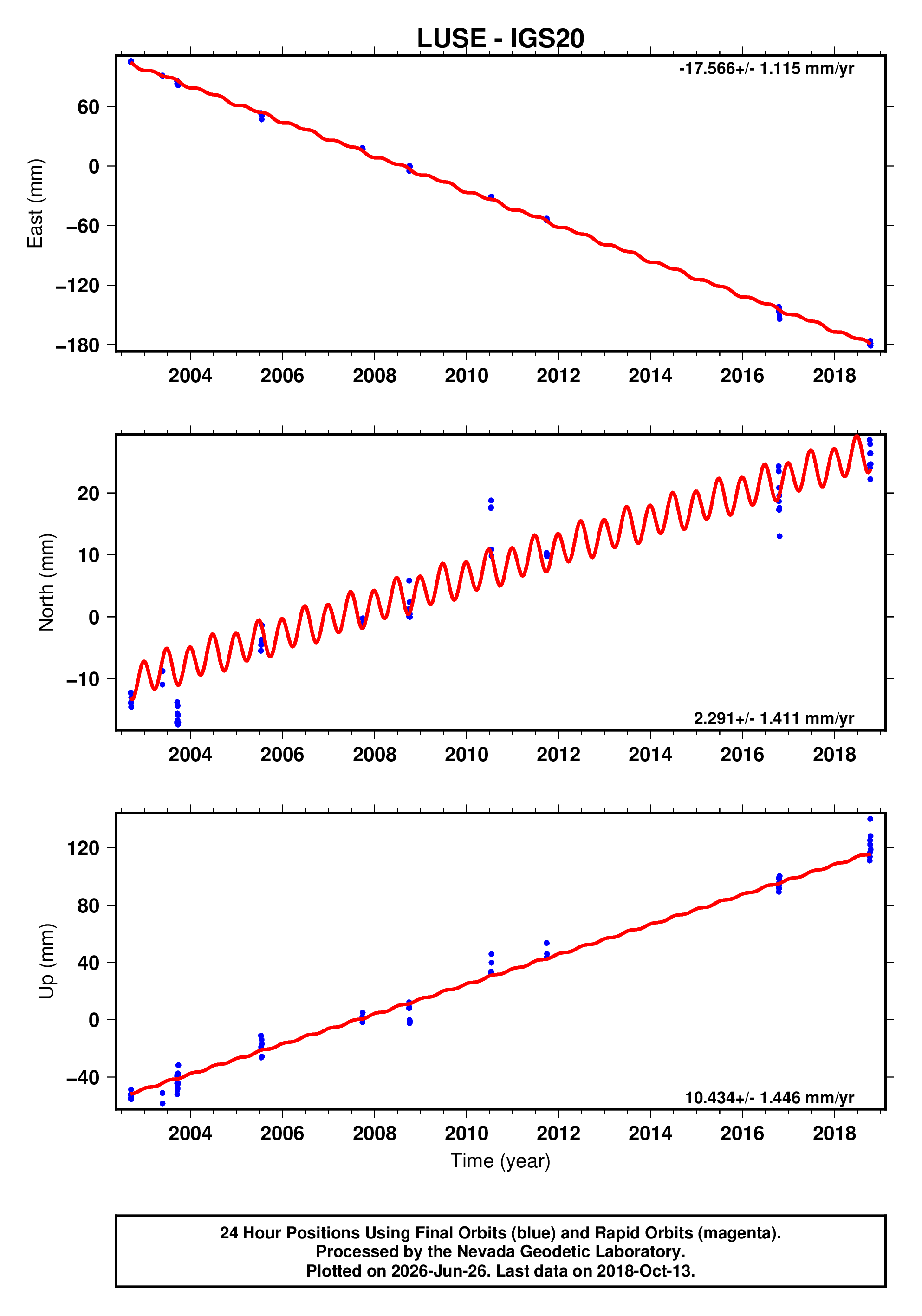 GPS time series plot