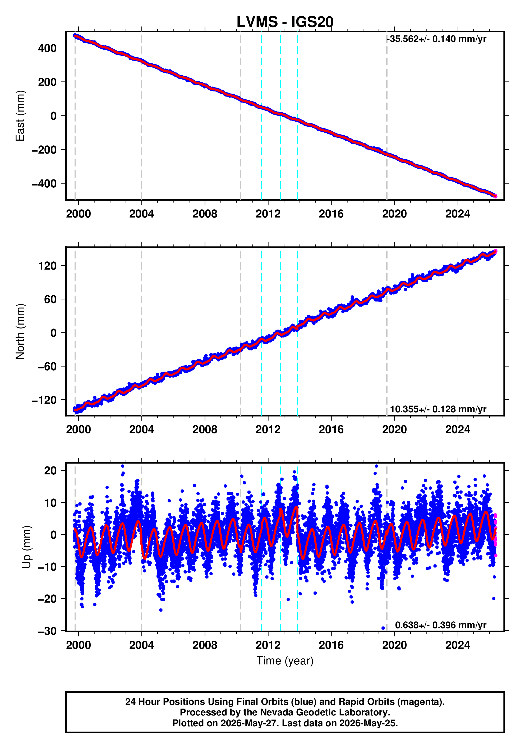 GPS time series plot