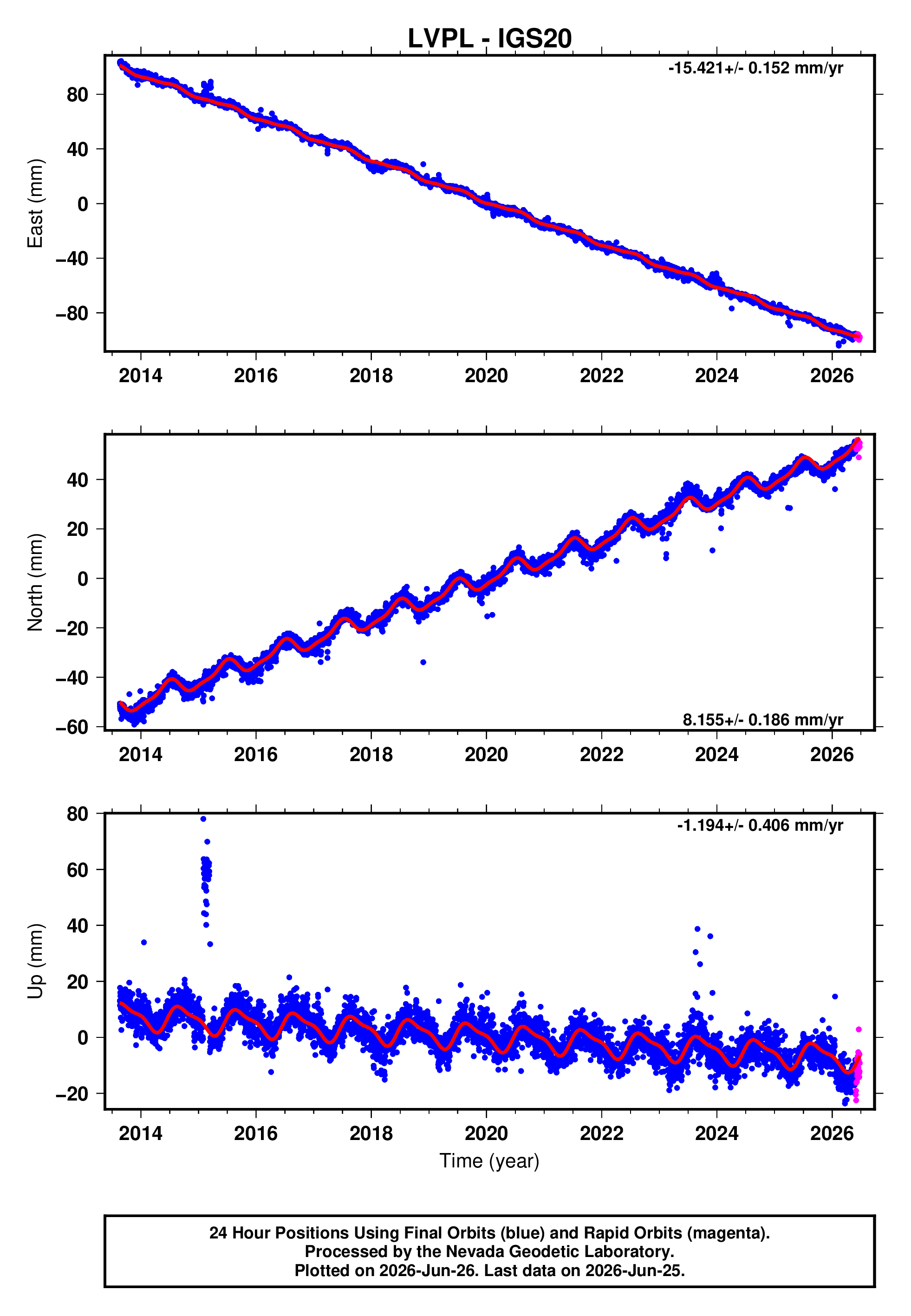 GPS time series plot