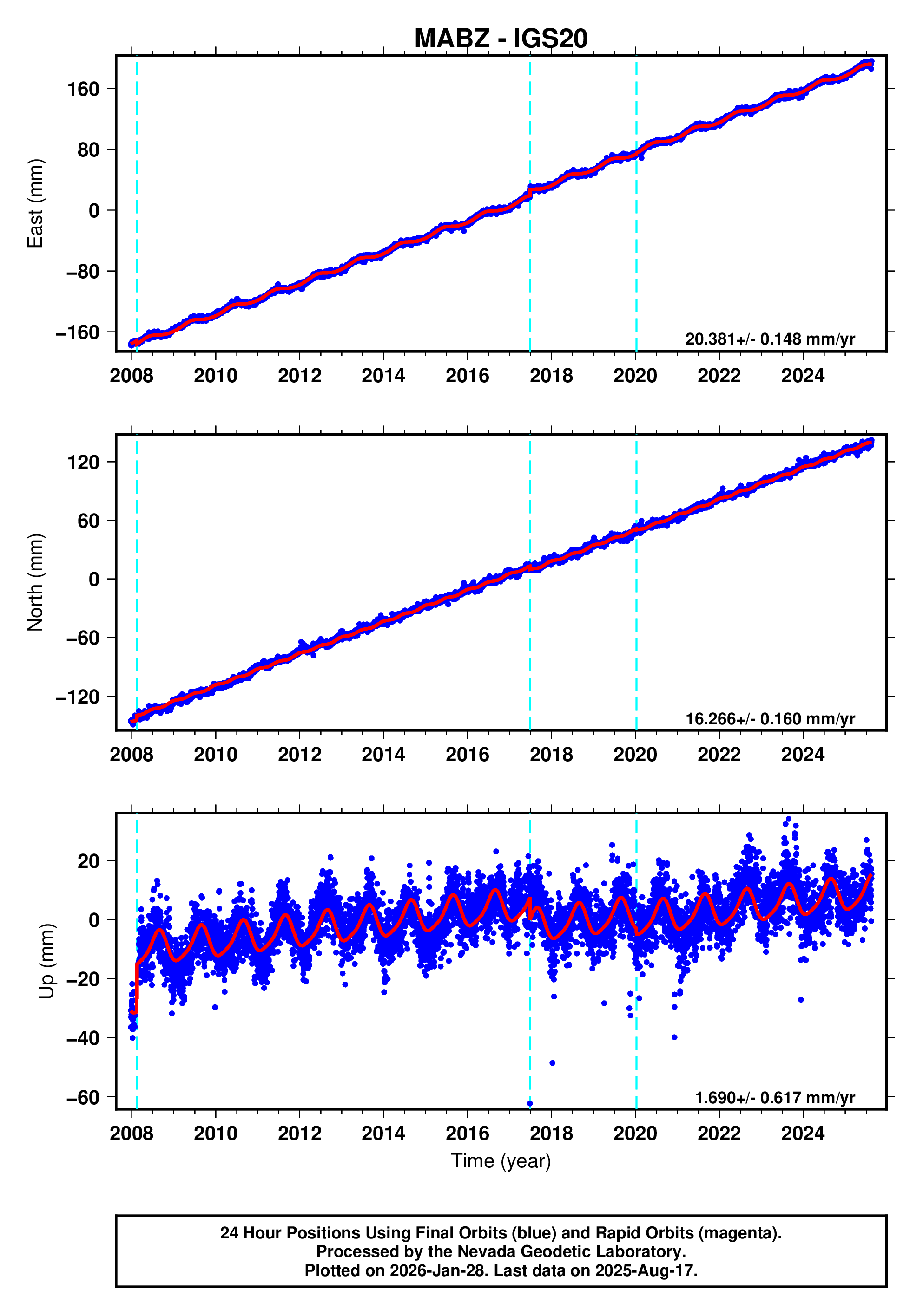 GPS time series plot