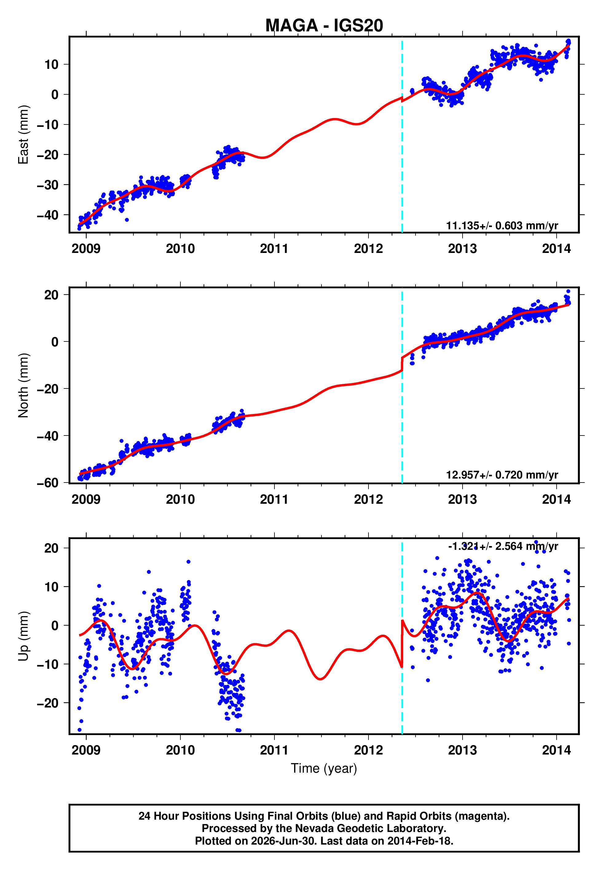GPS time series plot