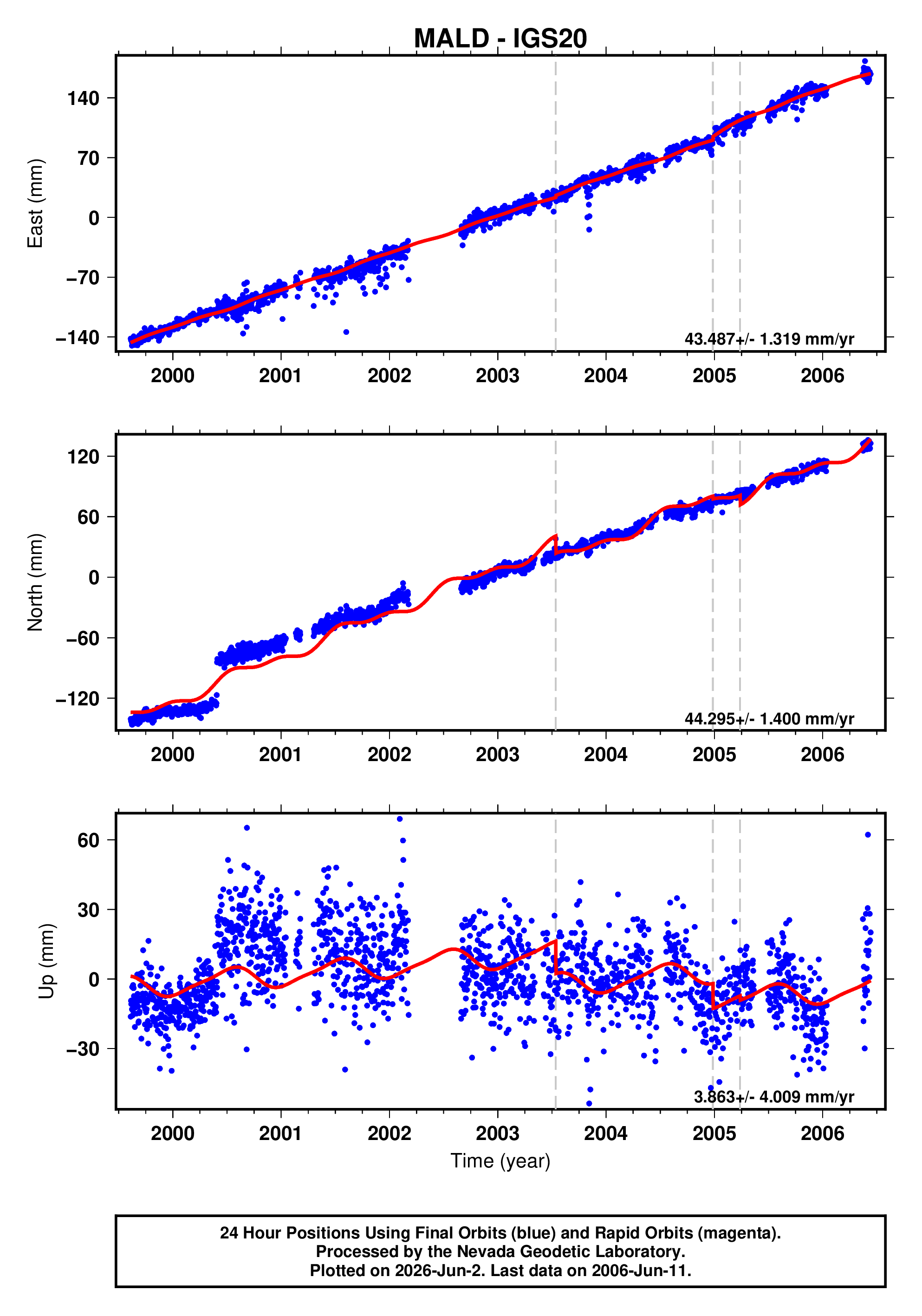 GPS time series plot